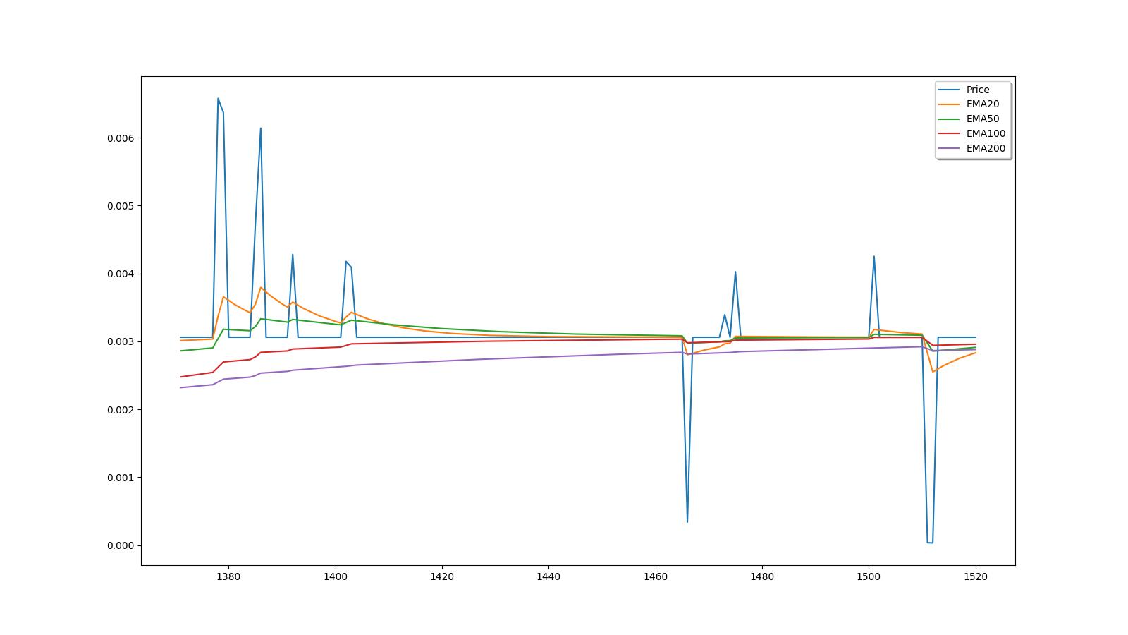 ForTube Exponential Moving Averages
