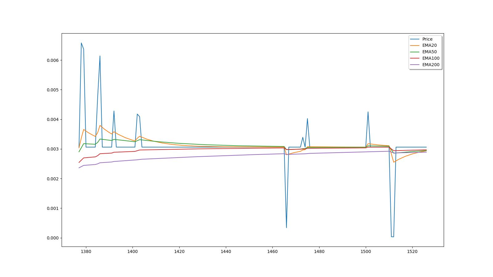ForTube Exponential Moving Averages