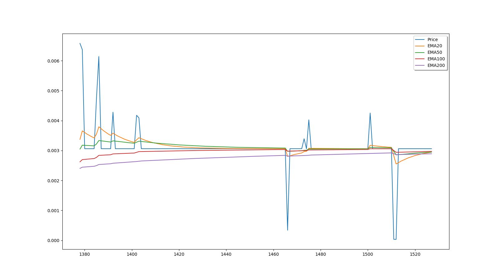ForTube Exponential Moving Averages