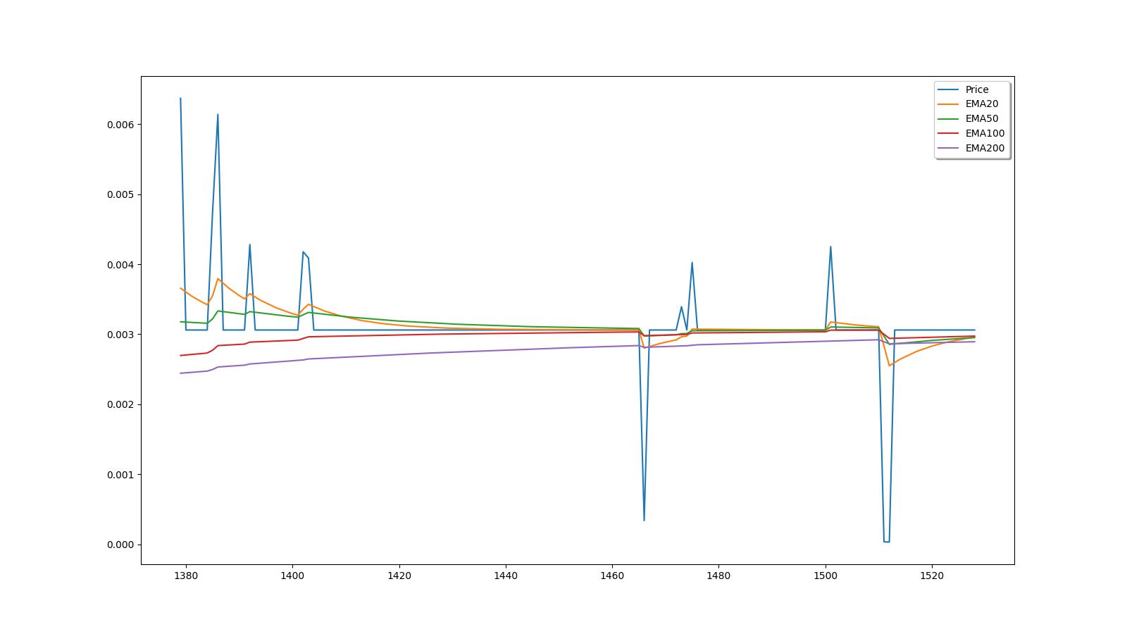 ForTube Exponential Moving Averages