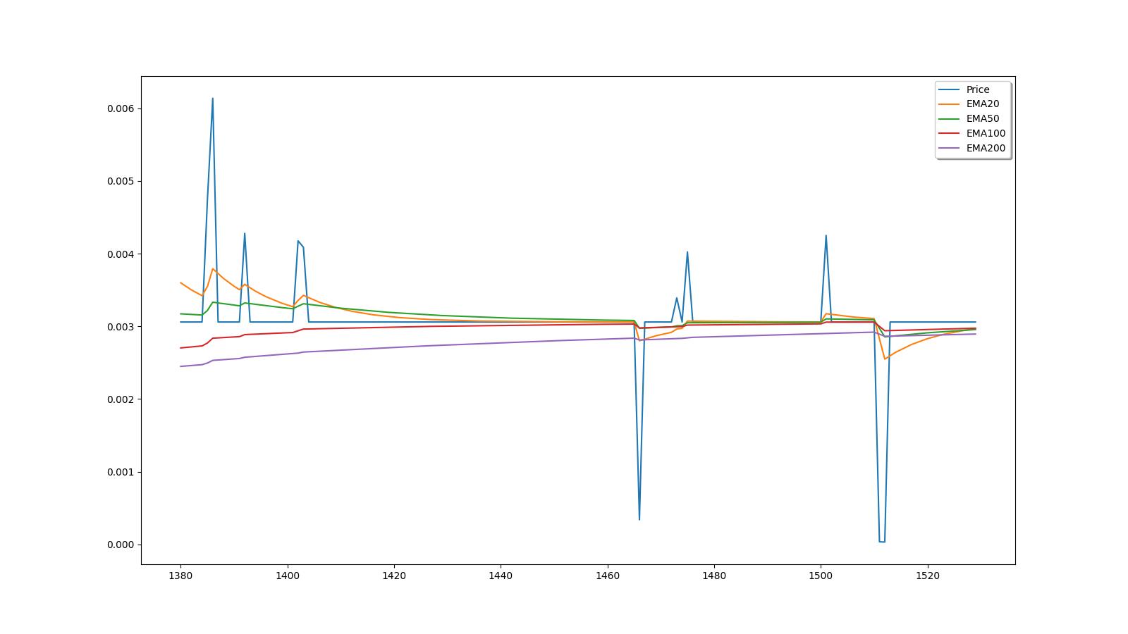 ForTube Exponential Moving Averages