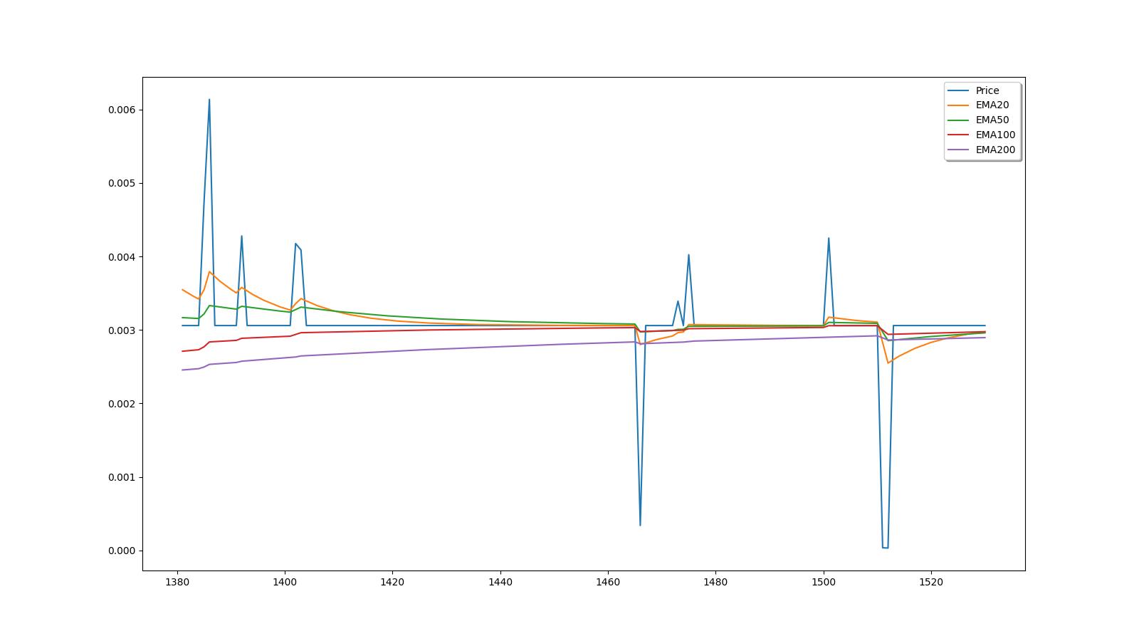ForTube Exponential Moving Averages