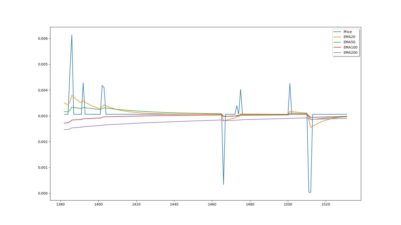 ForTube Exponential Moving Averages