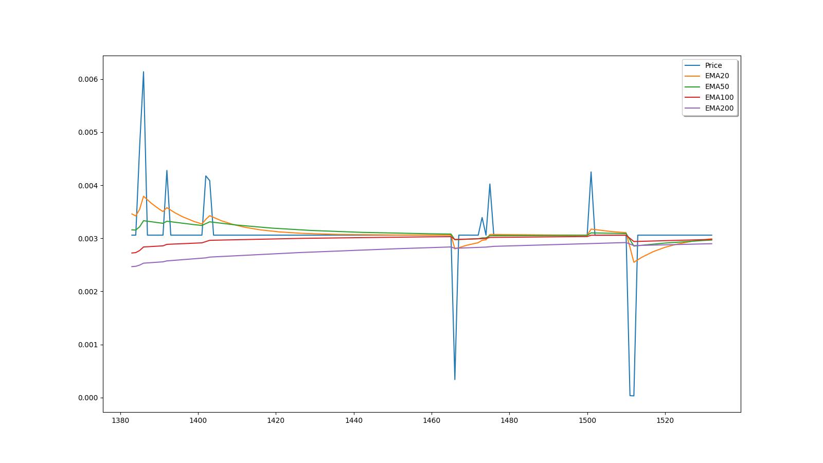 ForTube Exponential Moving Averages