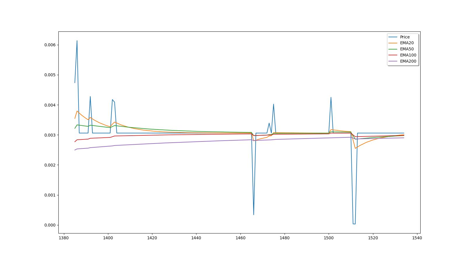 ForTube Exponential Moving Averages