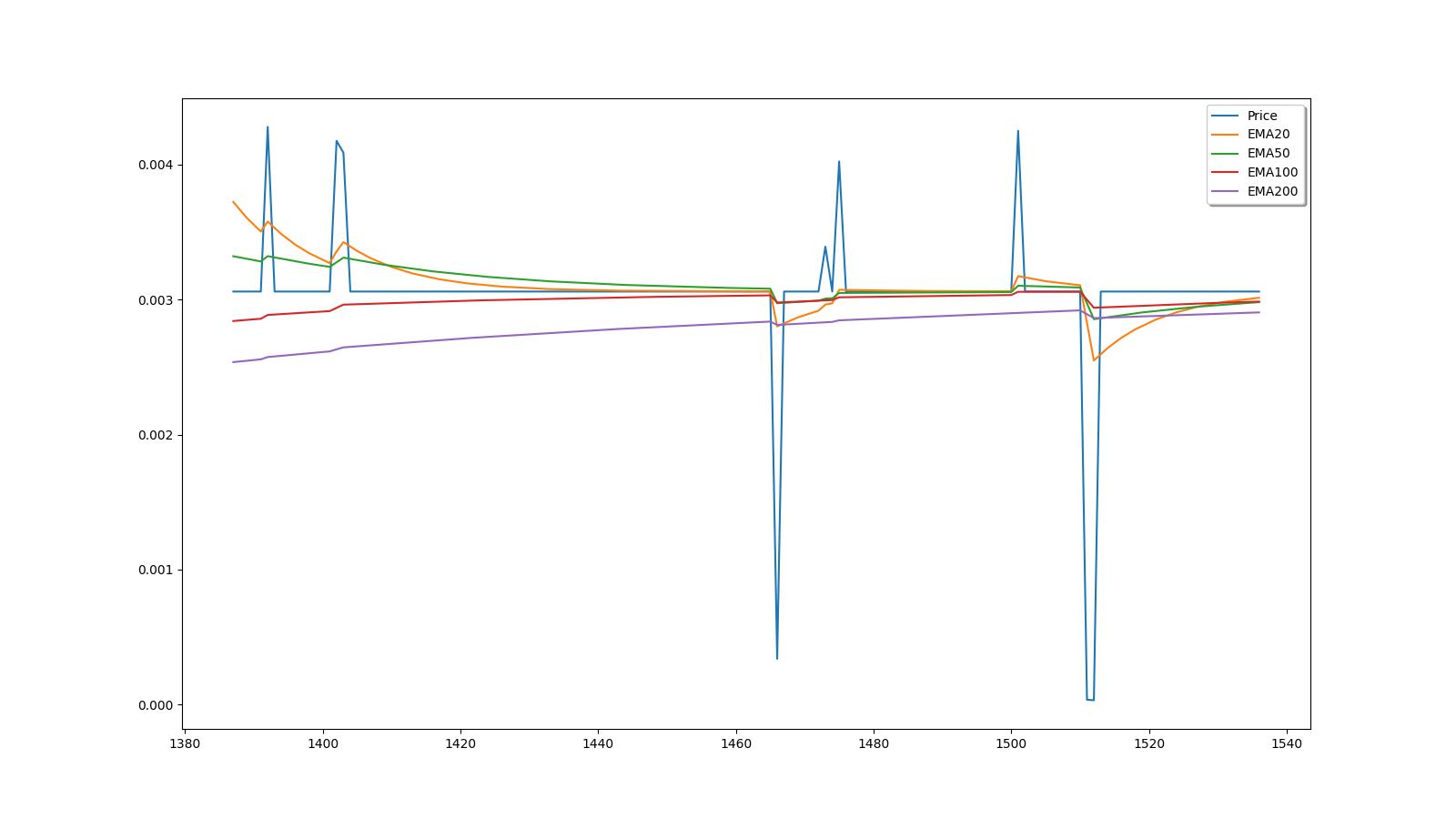 ForTube Exponential Moving Averages