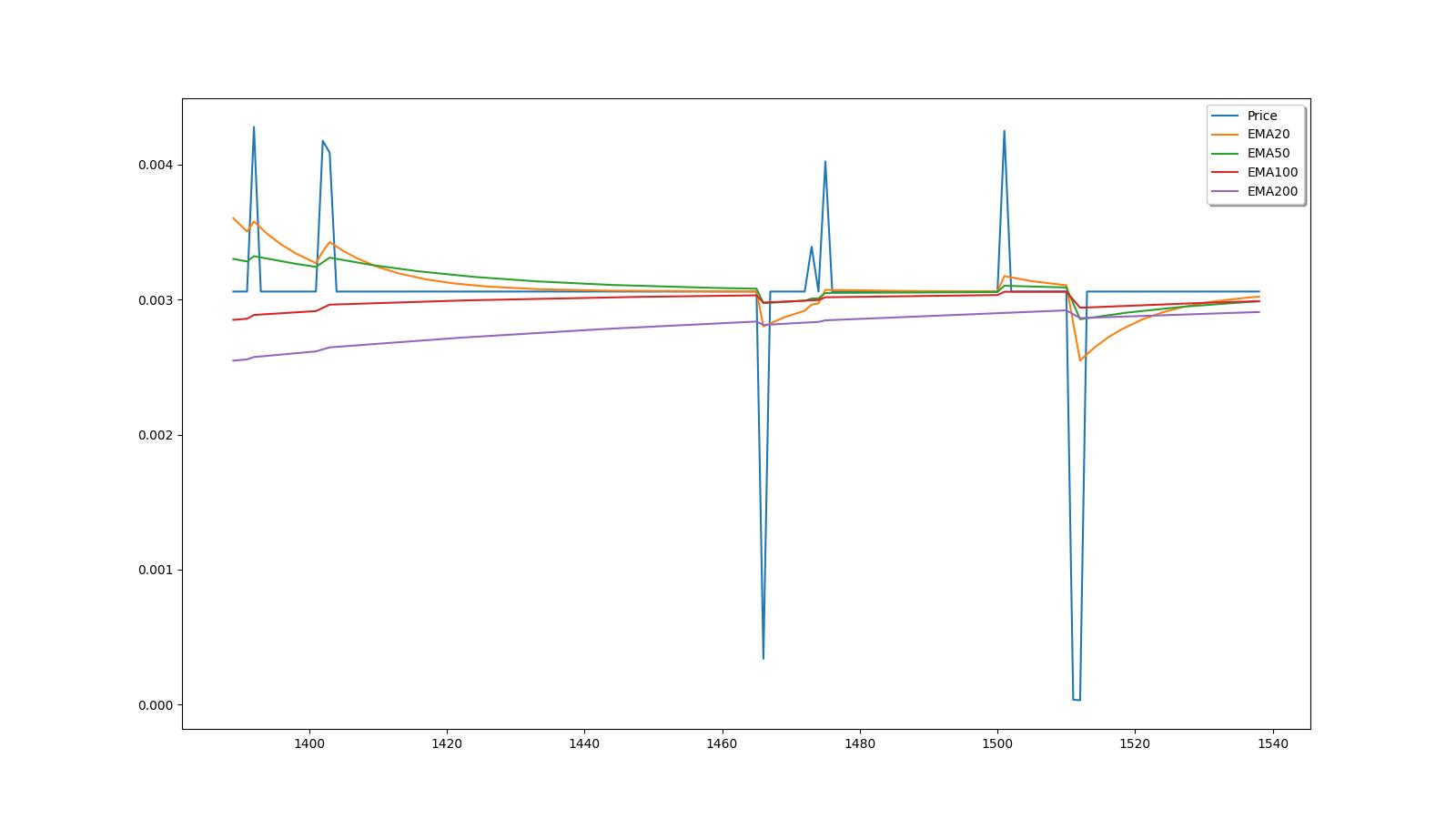 ForTube Exponential Moving Averages