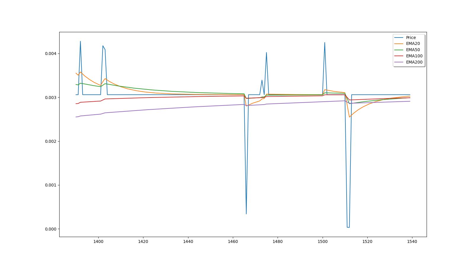 ForTube Exponential Moving Averages