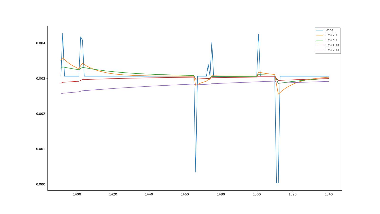 ForTube Exponential Moving Averages