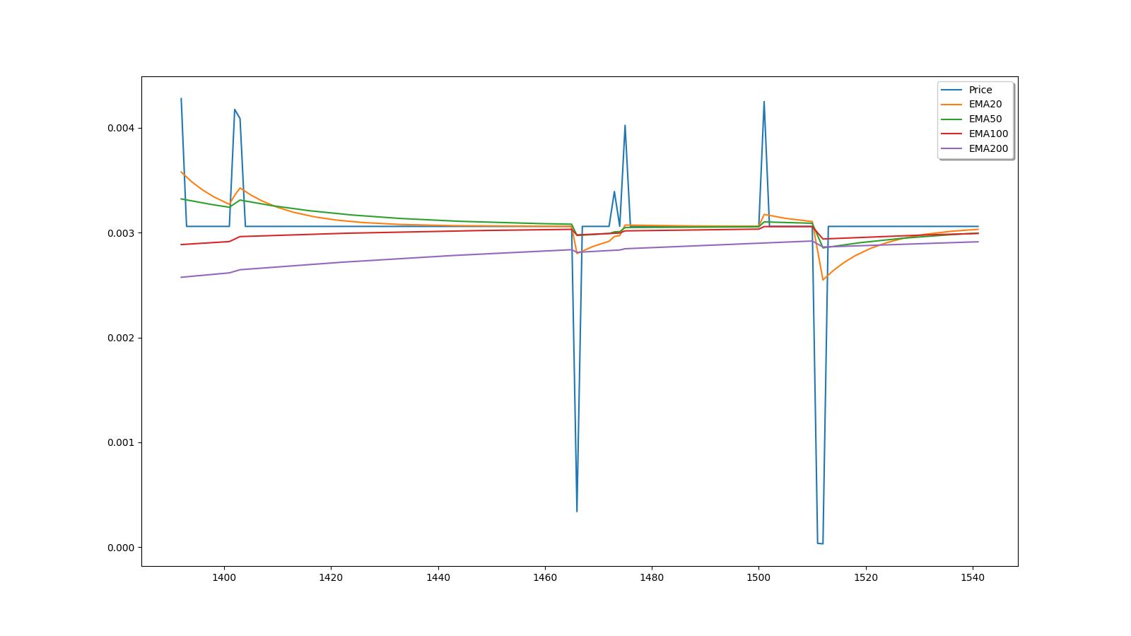 ForTube Exponential Moving Averages