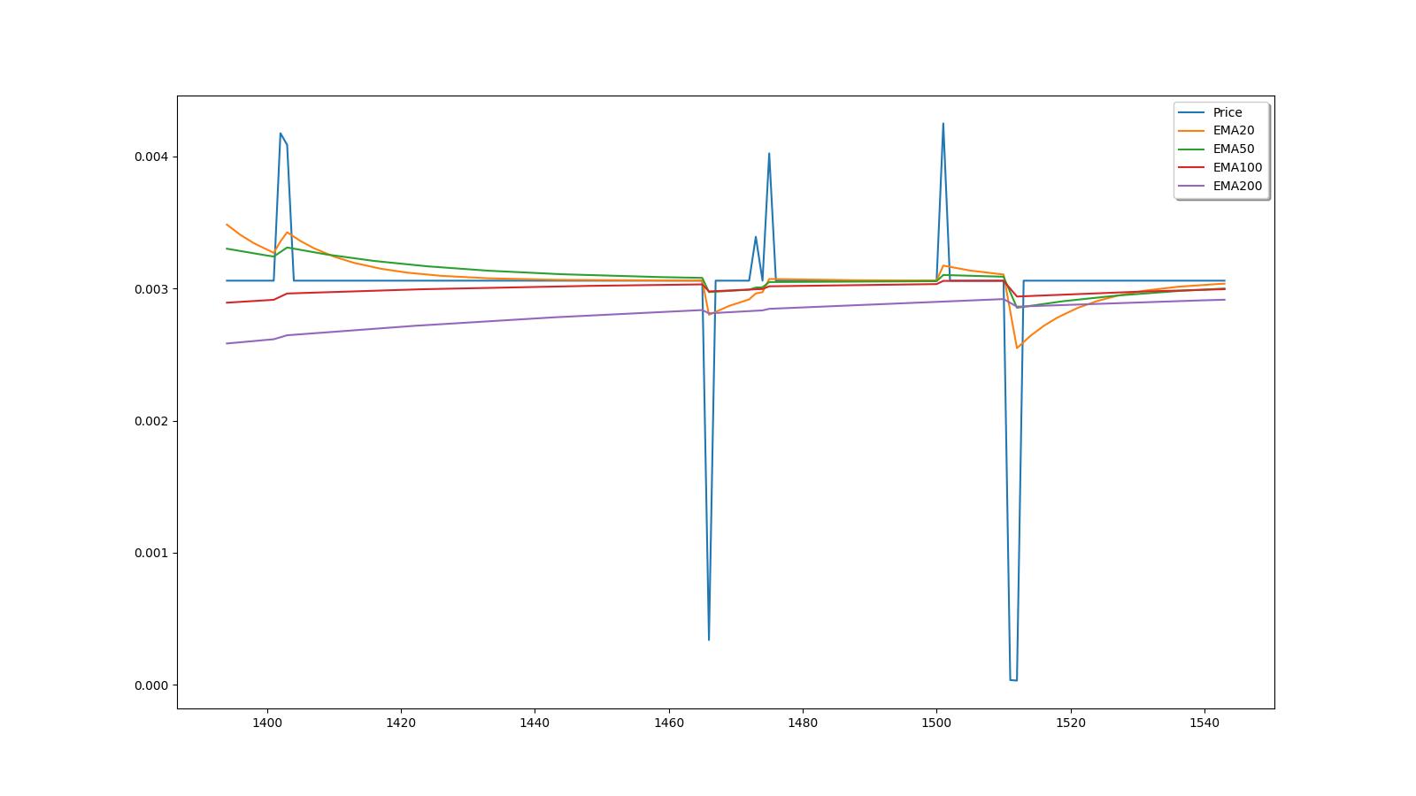 ForTube Exponential Moving Averages