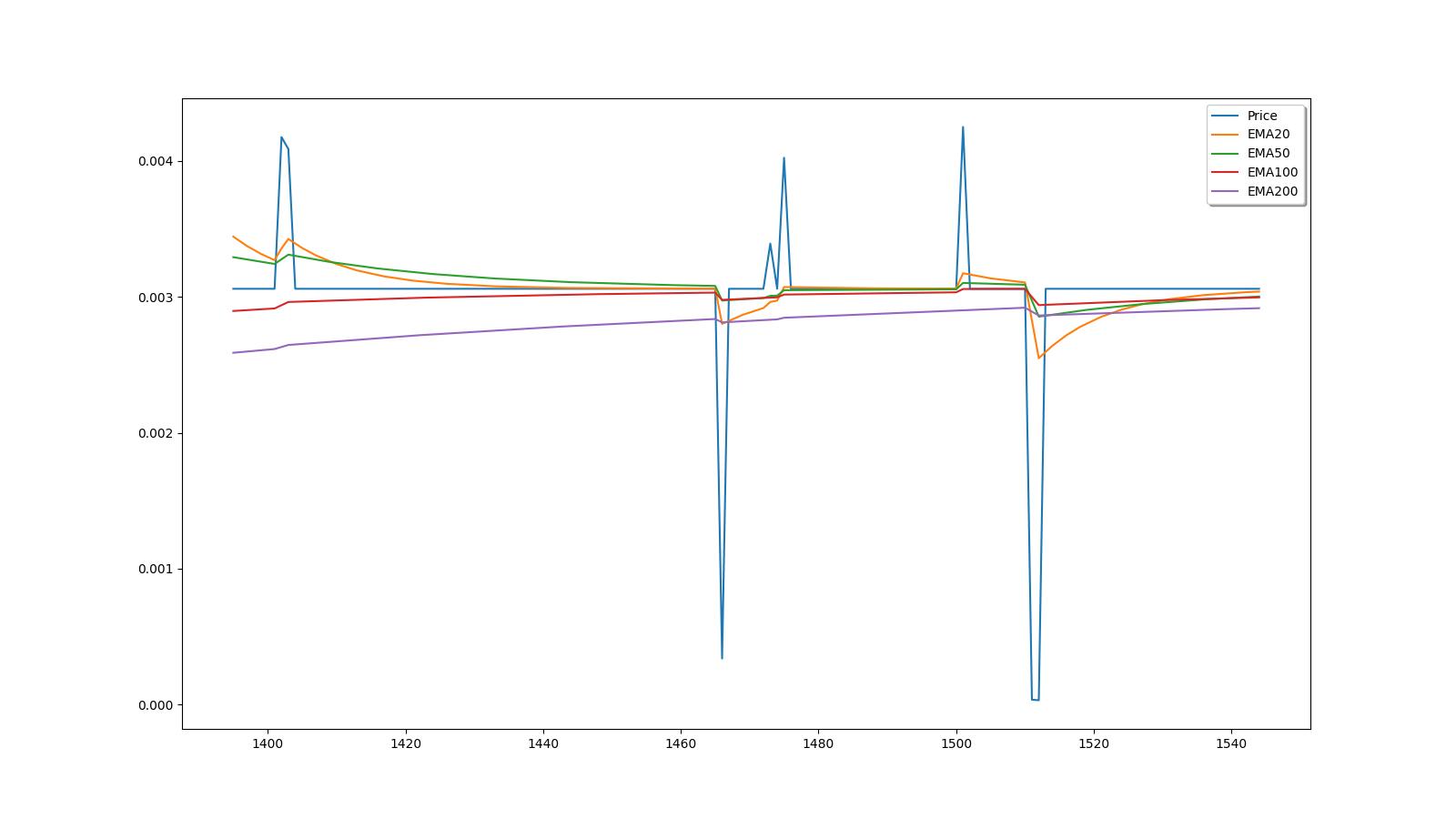 ForTube Exponential Moving Averages