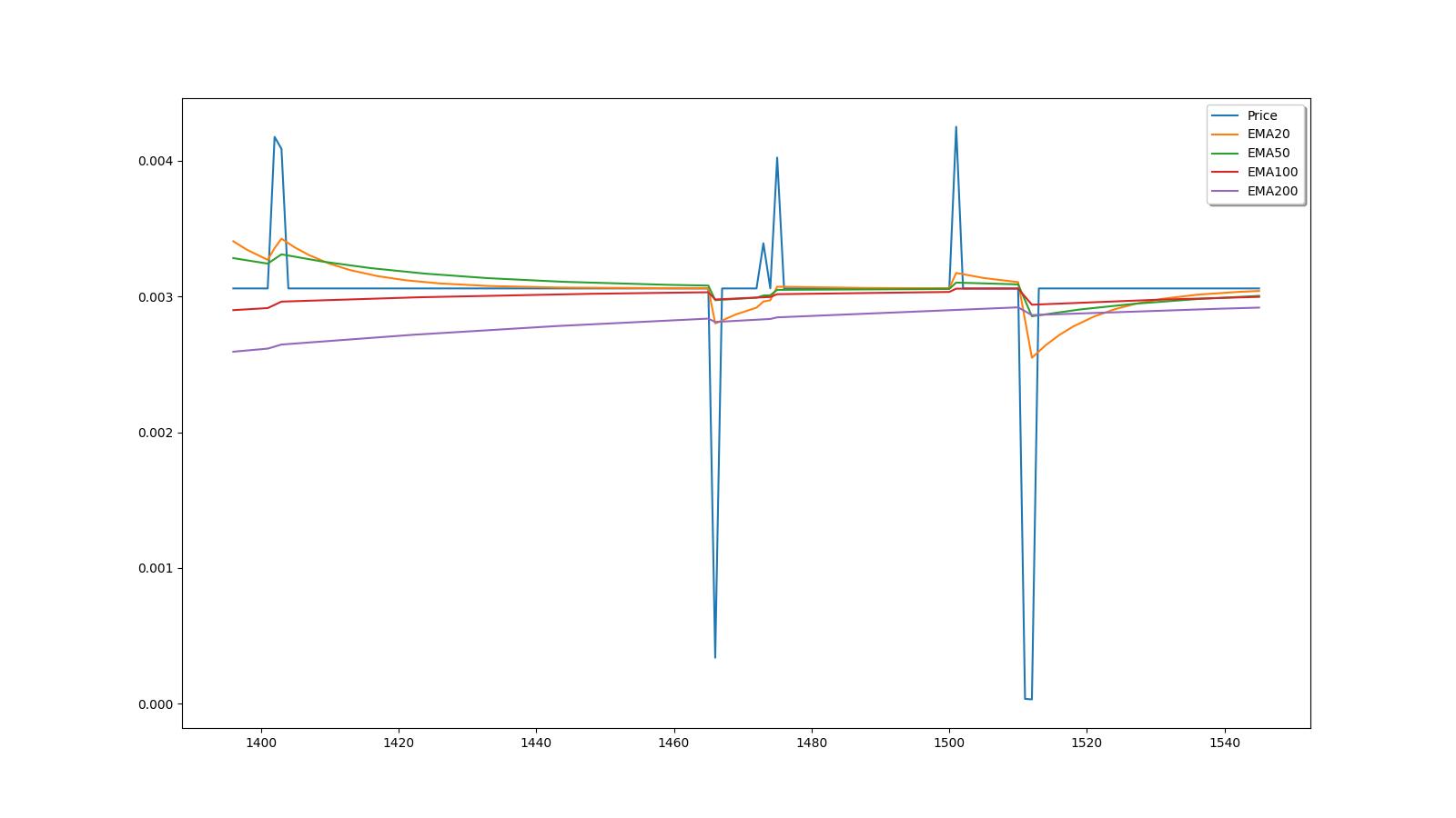 ForTube Exponential Moving Averages
