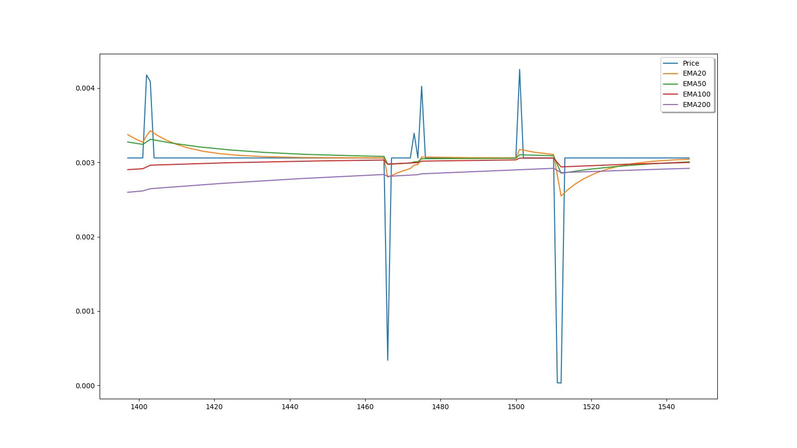 ForTube Exponential Moving Averages