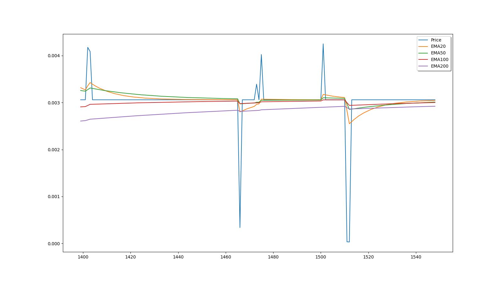 ForTube Exponential Moving Averages