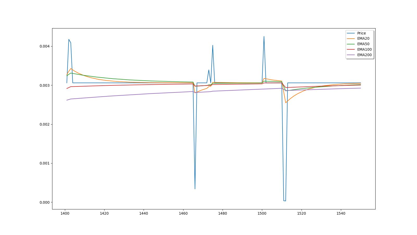 ForTube Exponential Moving Averages