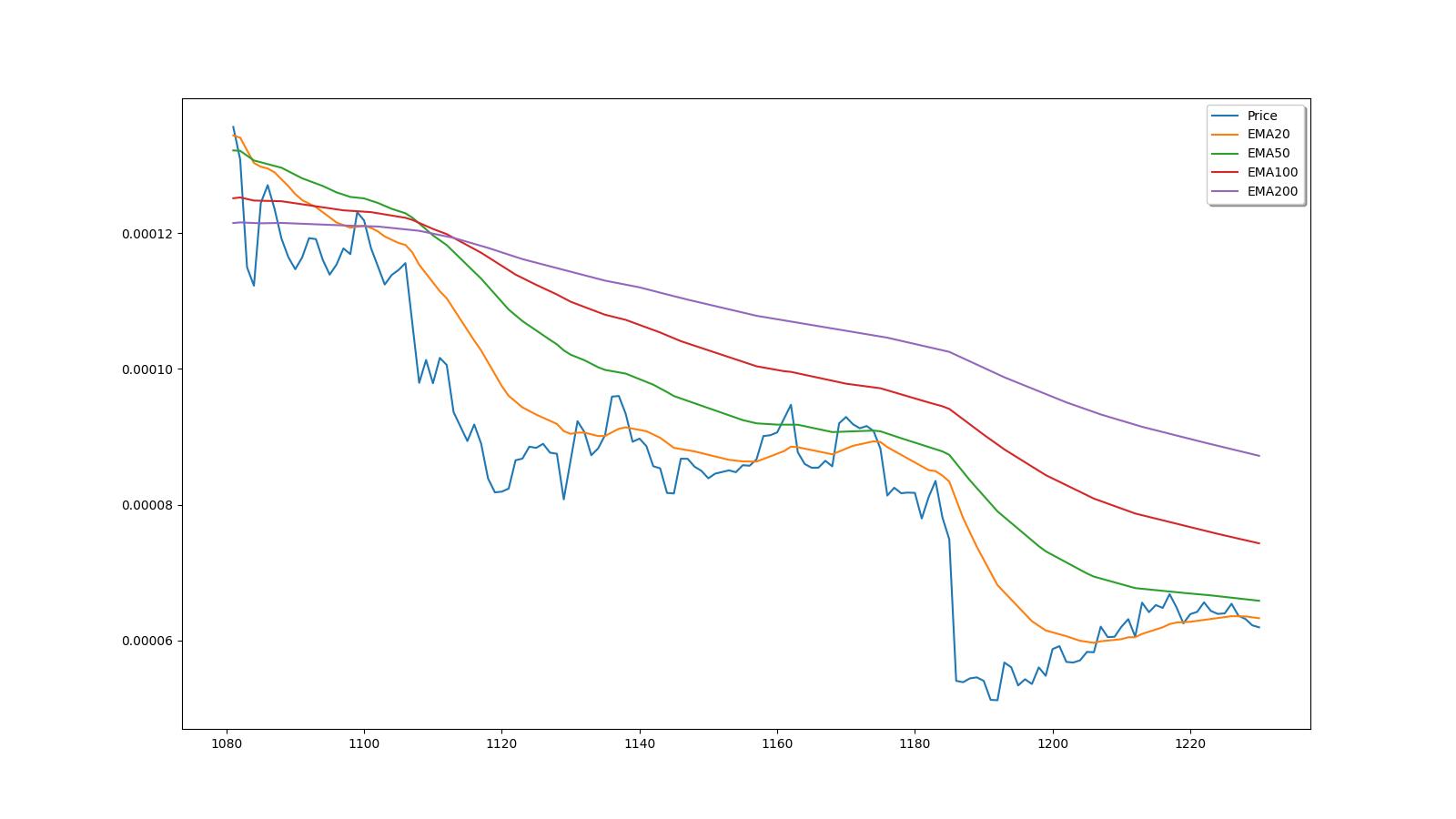 Fortune Exponential Moving Averages