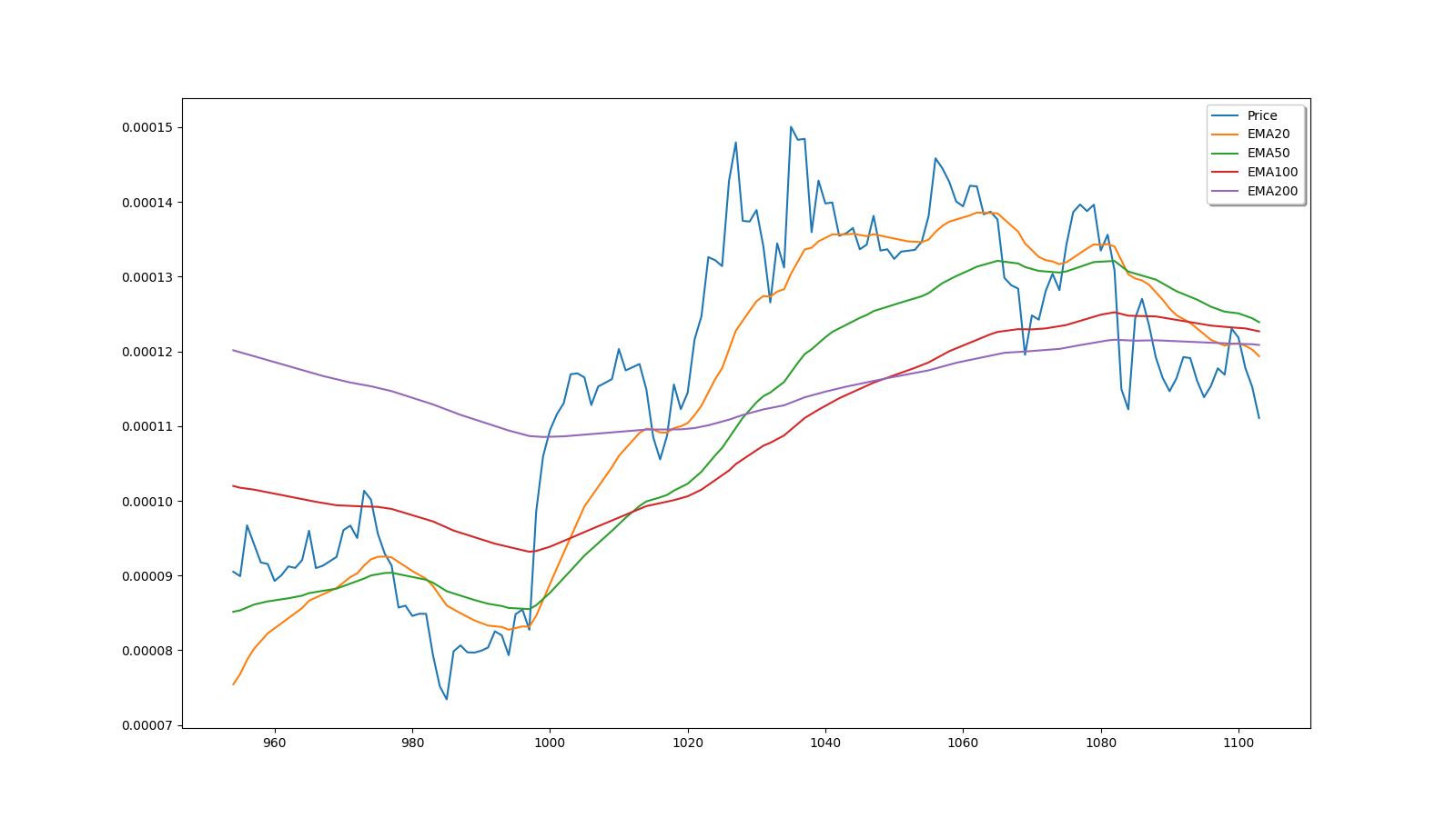 Fortune Exponential Moving Averages
