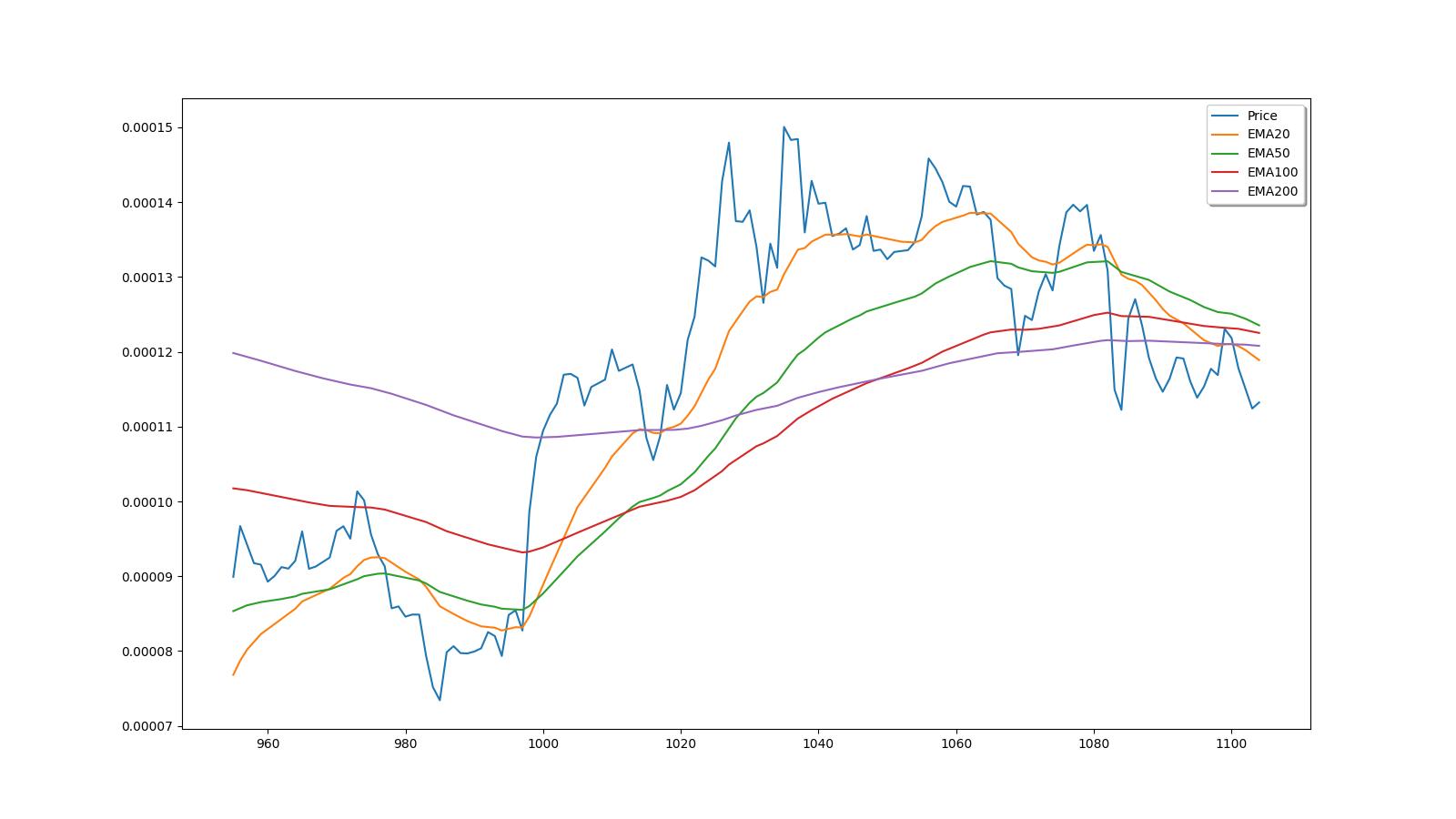 Fortune Exponential Moving Averages