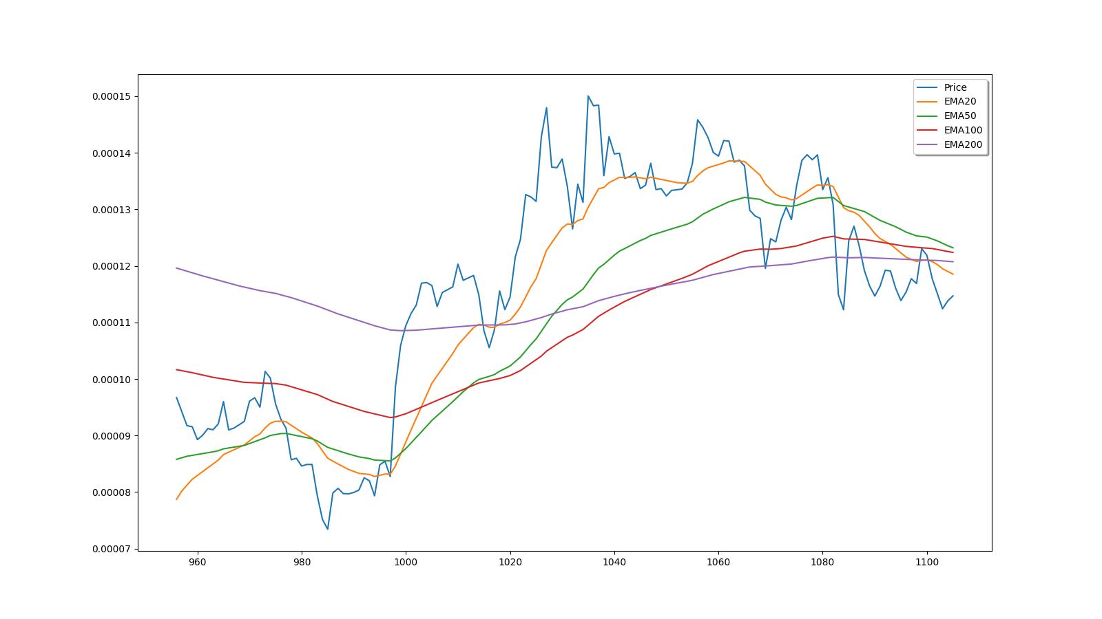 Fortune Exponential Moving Averages
