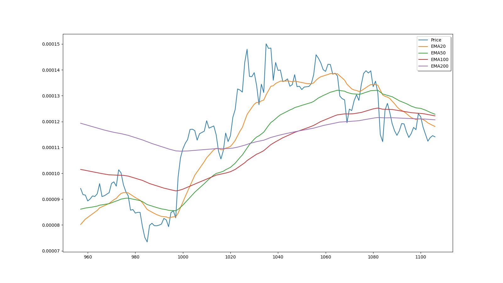 Fortune Exponential Moving Averages