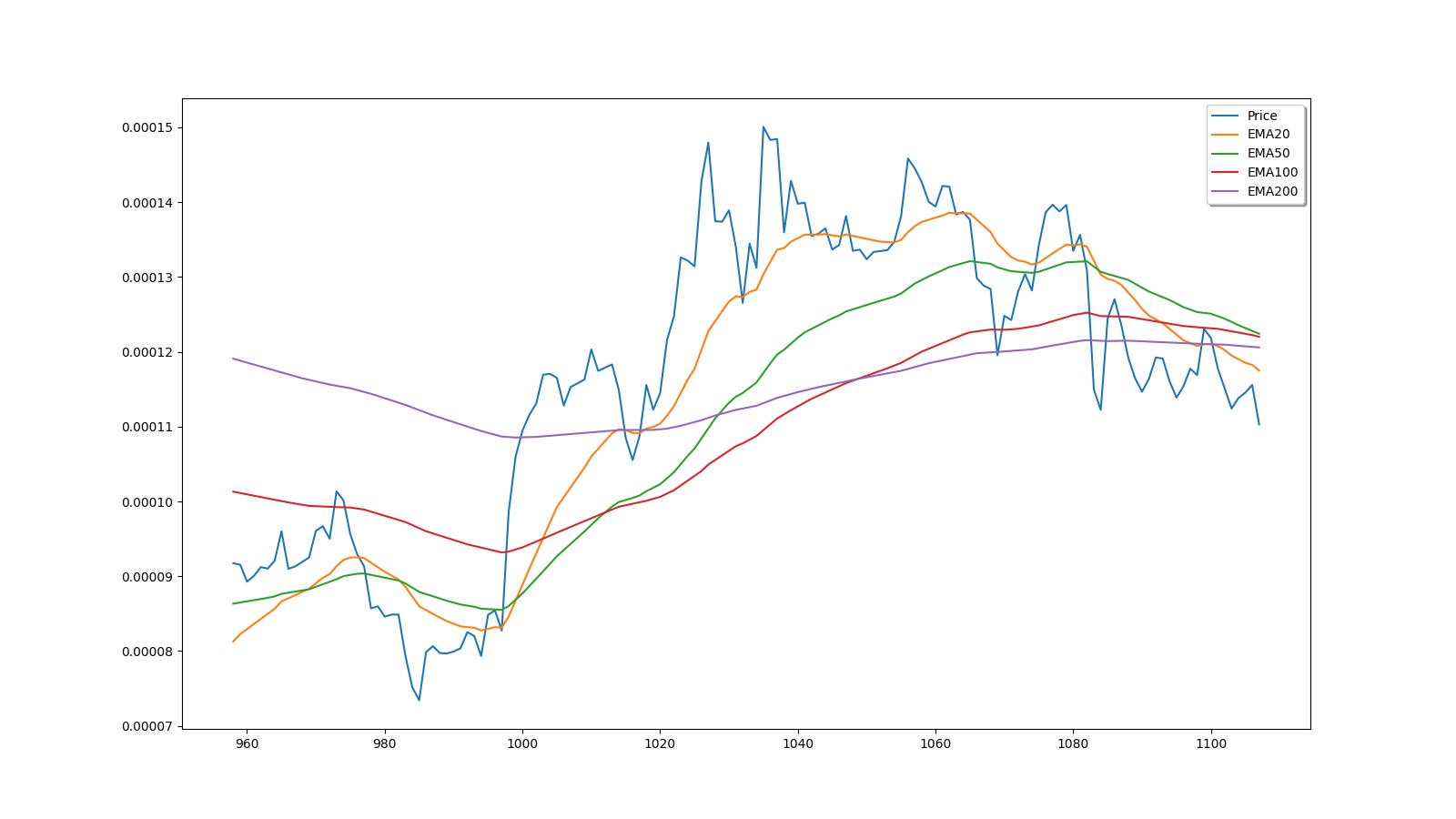 Fortune Exponential Moving Averages