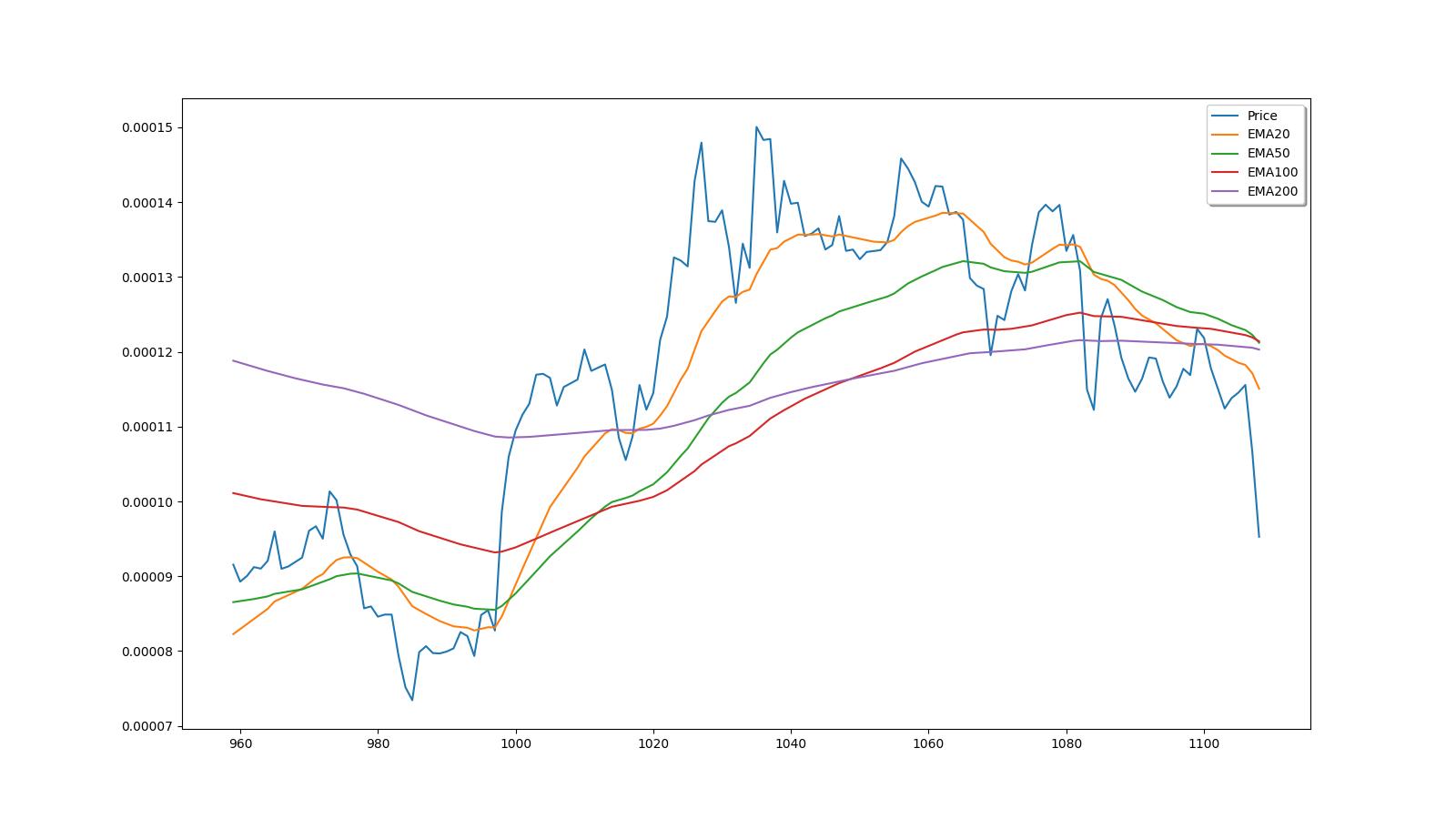 Fortune Exponential Moving Averages
