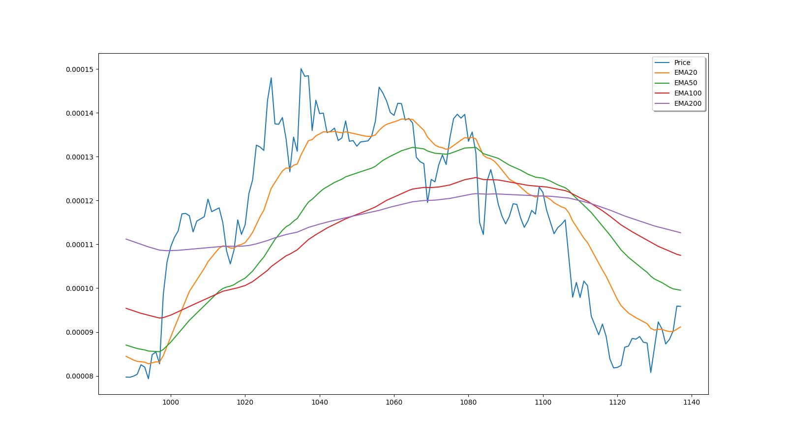 Fortune Exponential Moving Averages