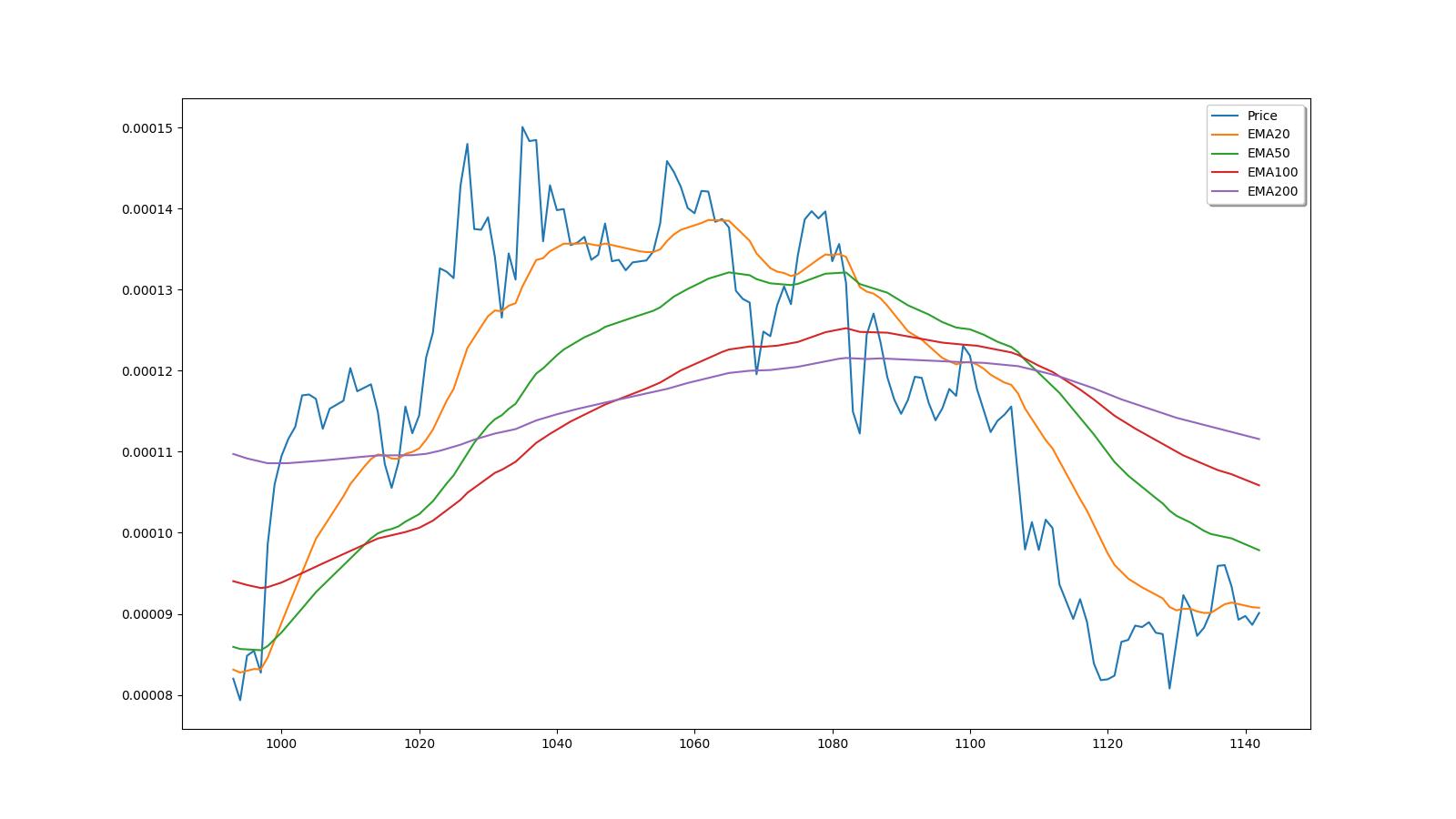 Fortune Exponential Moving Averages