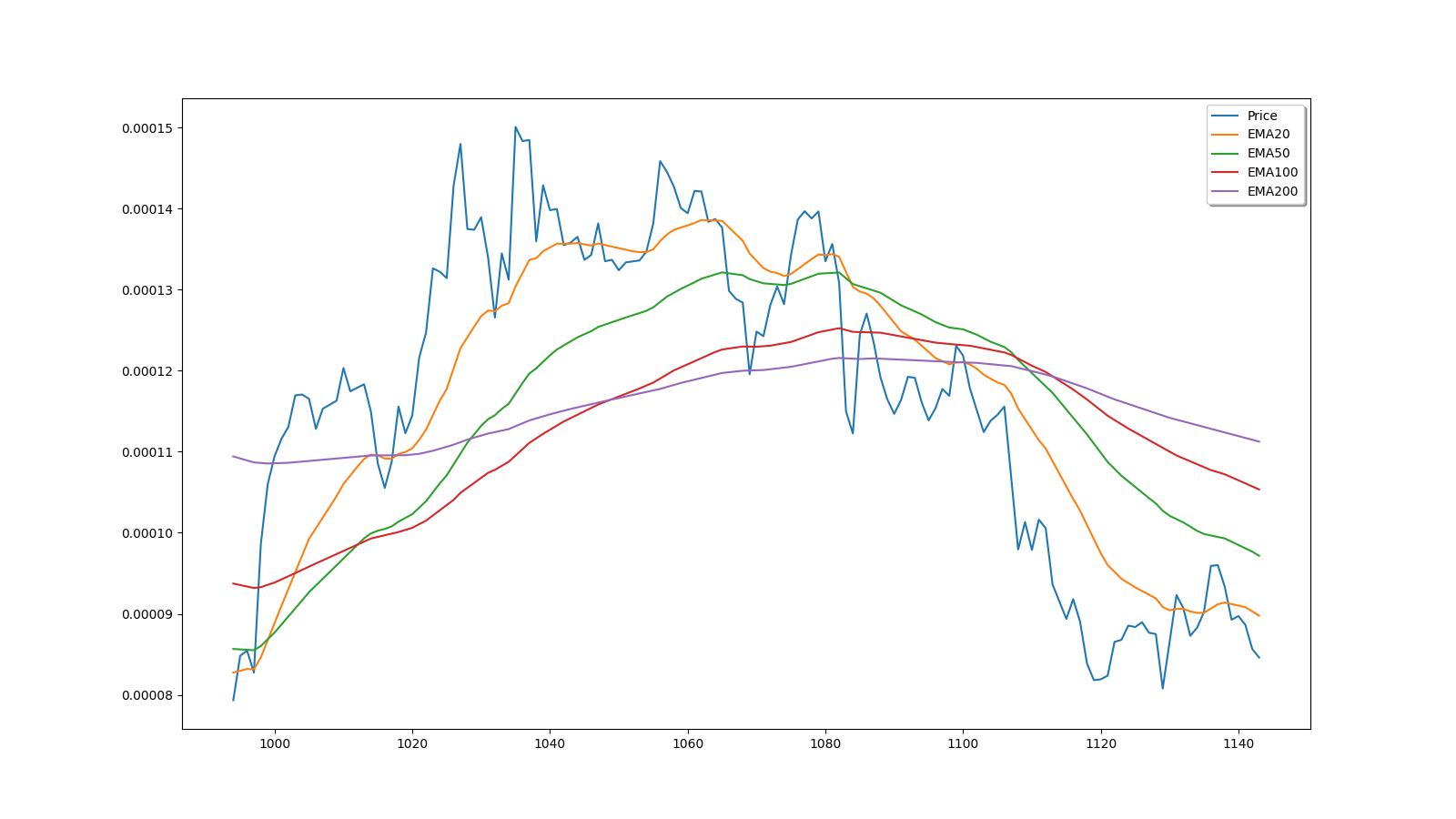 Fortune Exponential Moving Averages