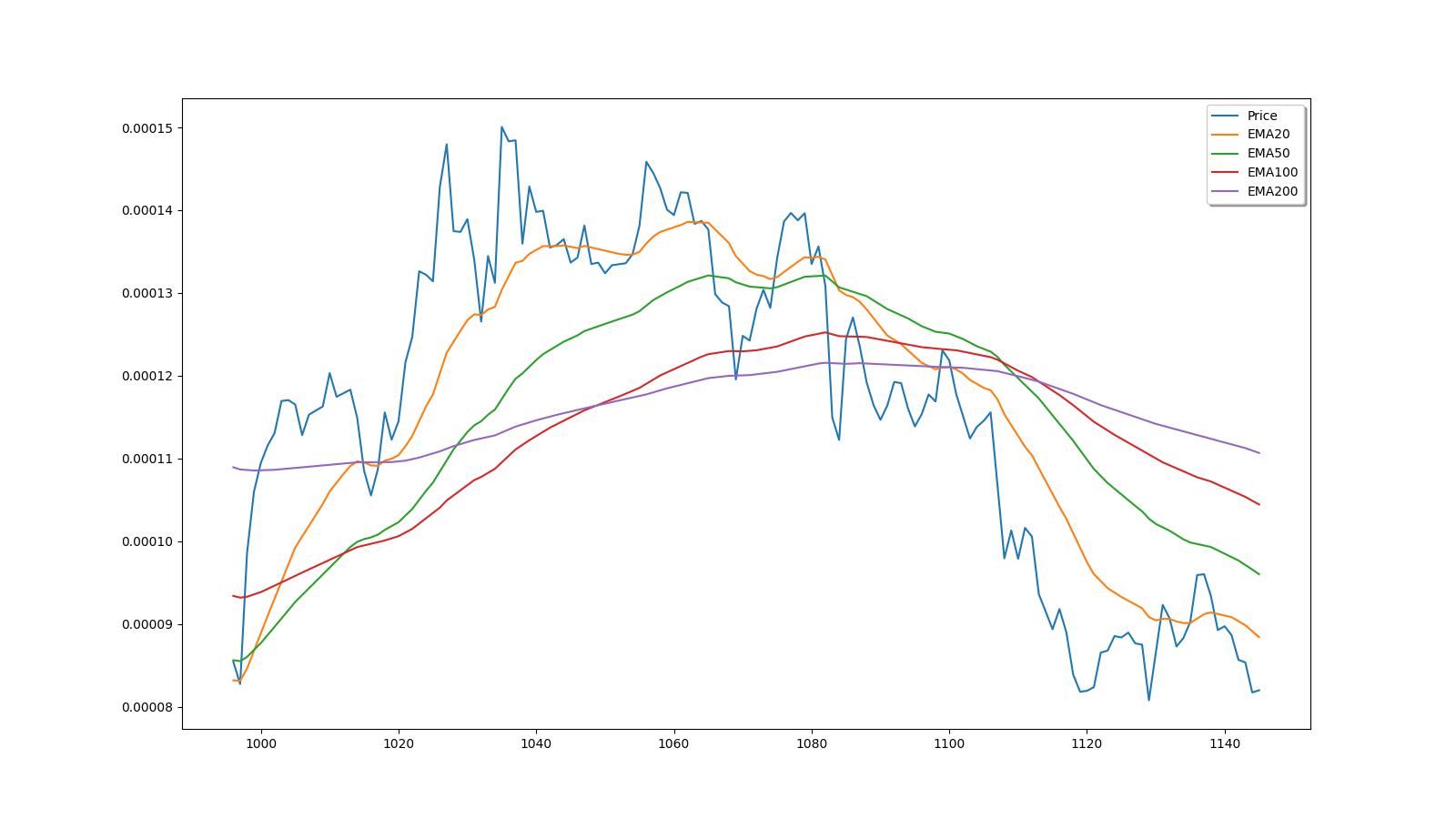Fortune Exponential Moving Averages