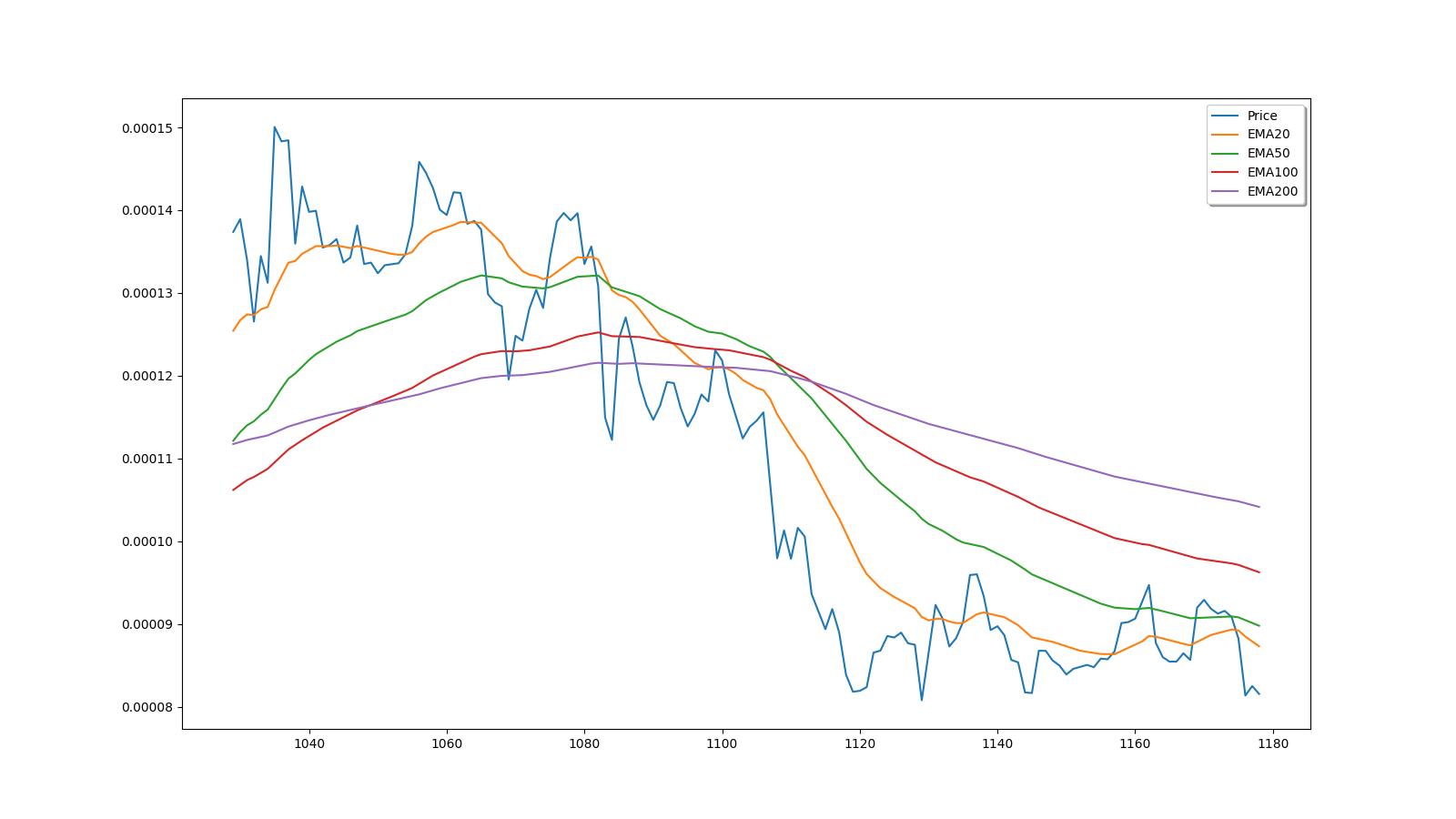 Fortune Exponential Moving Averages