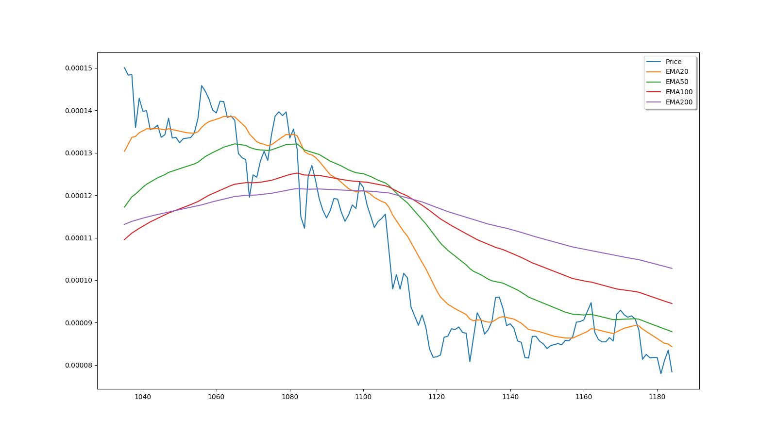 Fortune Exponential Moving Averages