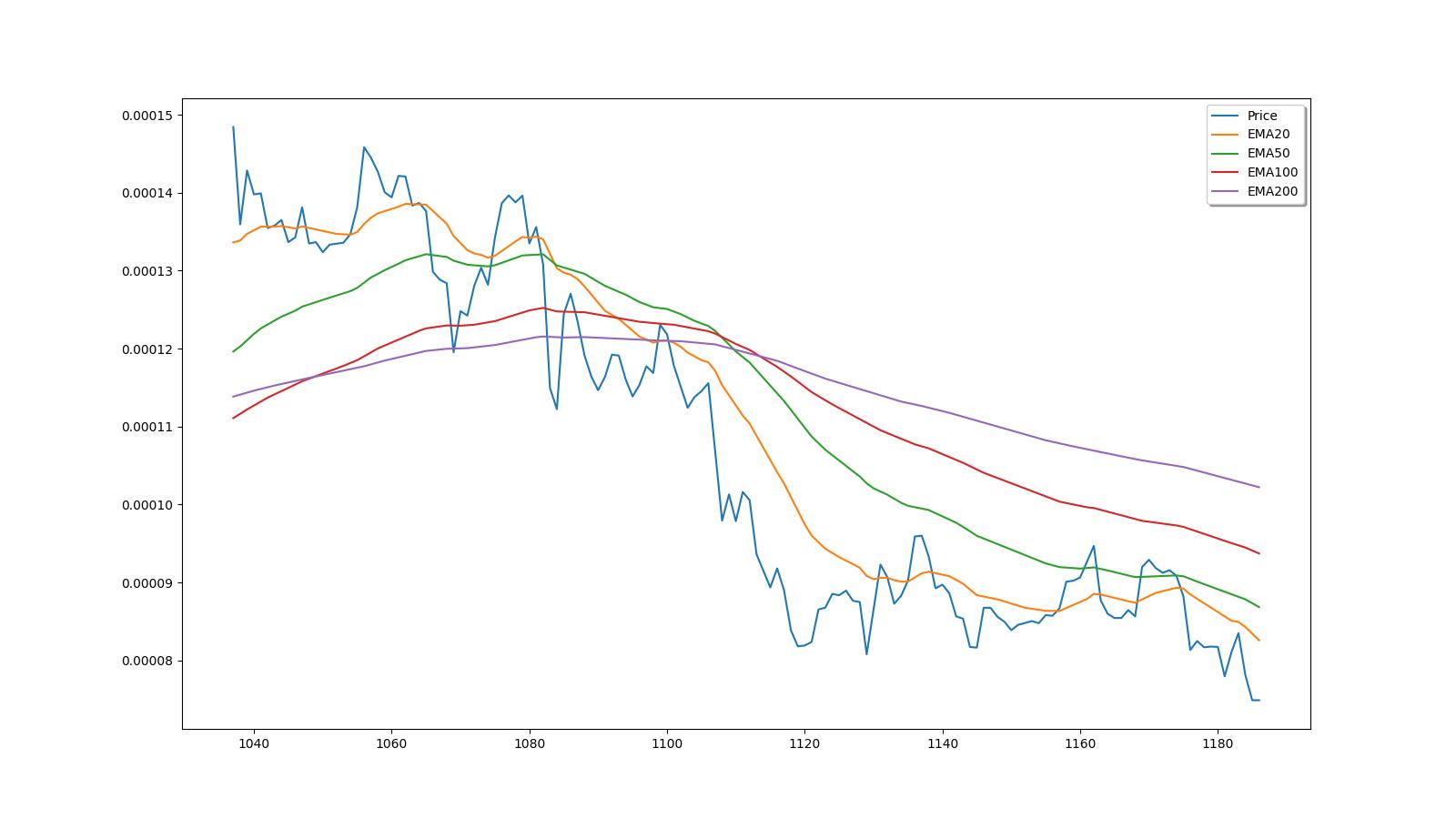 Fortune Exponential Moving Averages