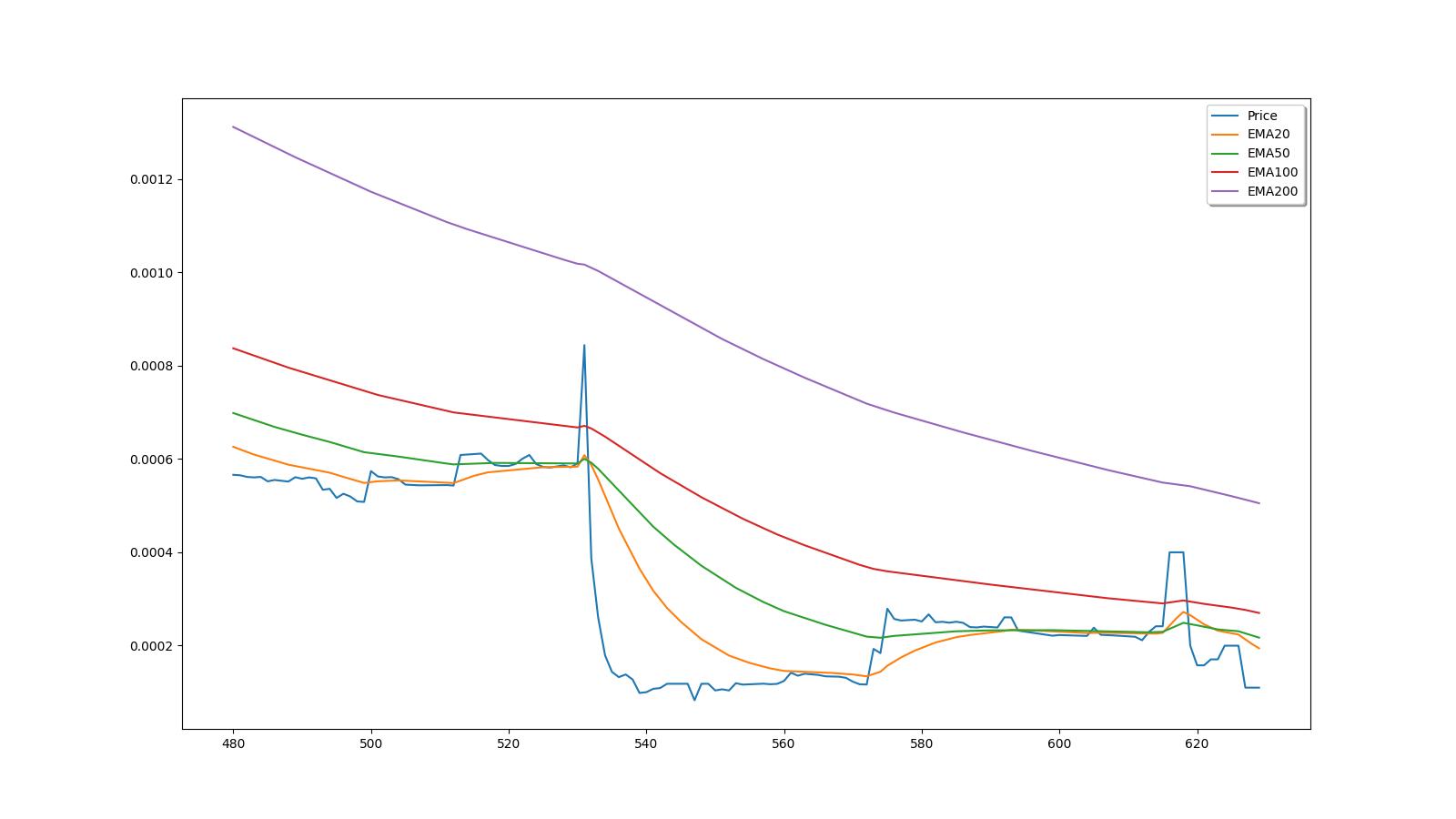 Forward Protocol Exponential Moving Averages