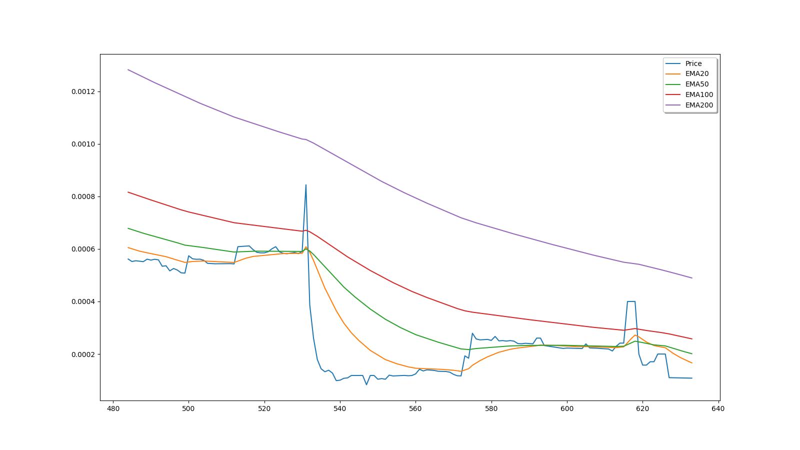 Forward Protocol Exponential Moving Averages