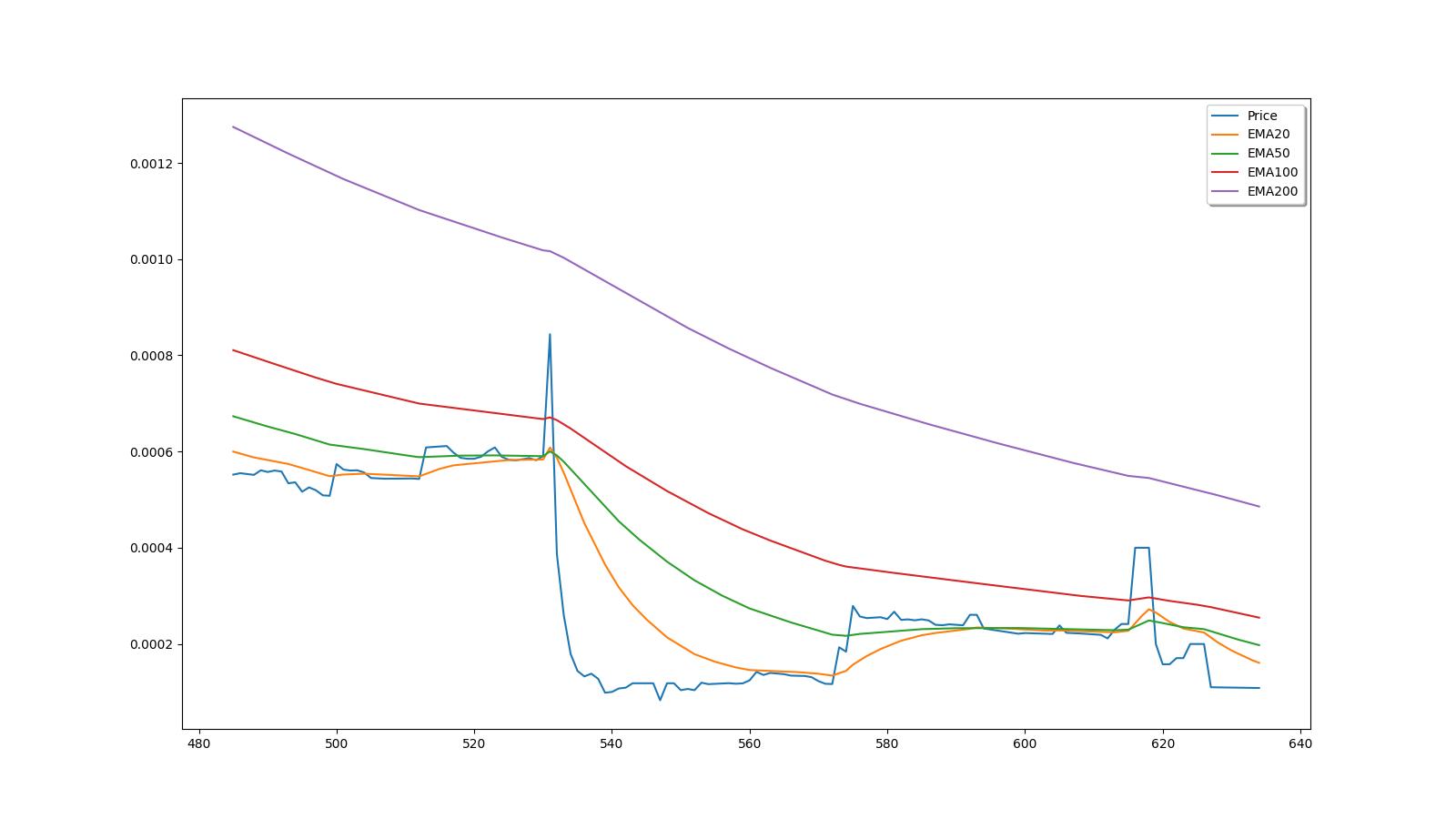 Forward Protocol Exponential Moving Averages