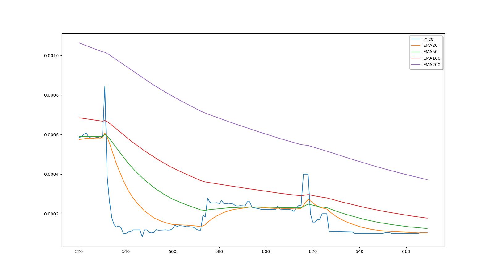 Forward Protocol Exponential Moving Averages