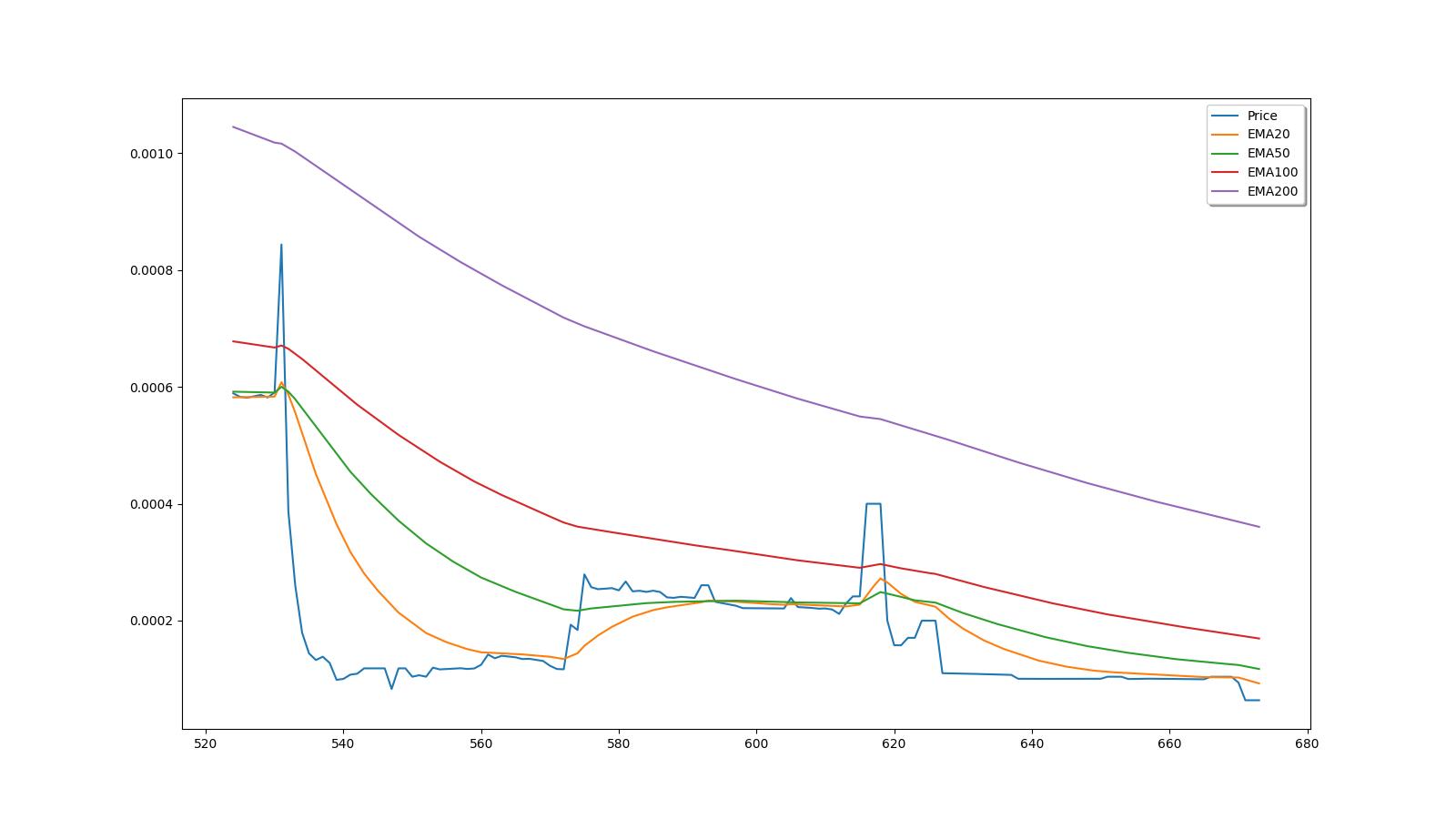 Forward Protocol Exponential Moving Averages