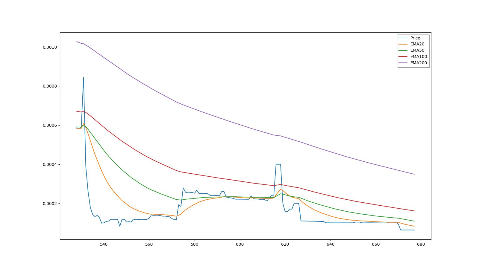 Forward Protocol Exponential Moving Averages
