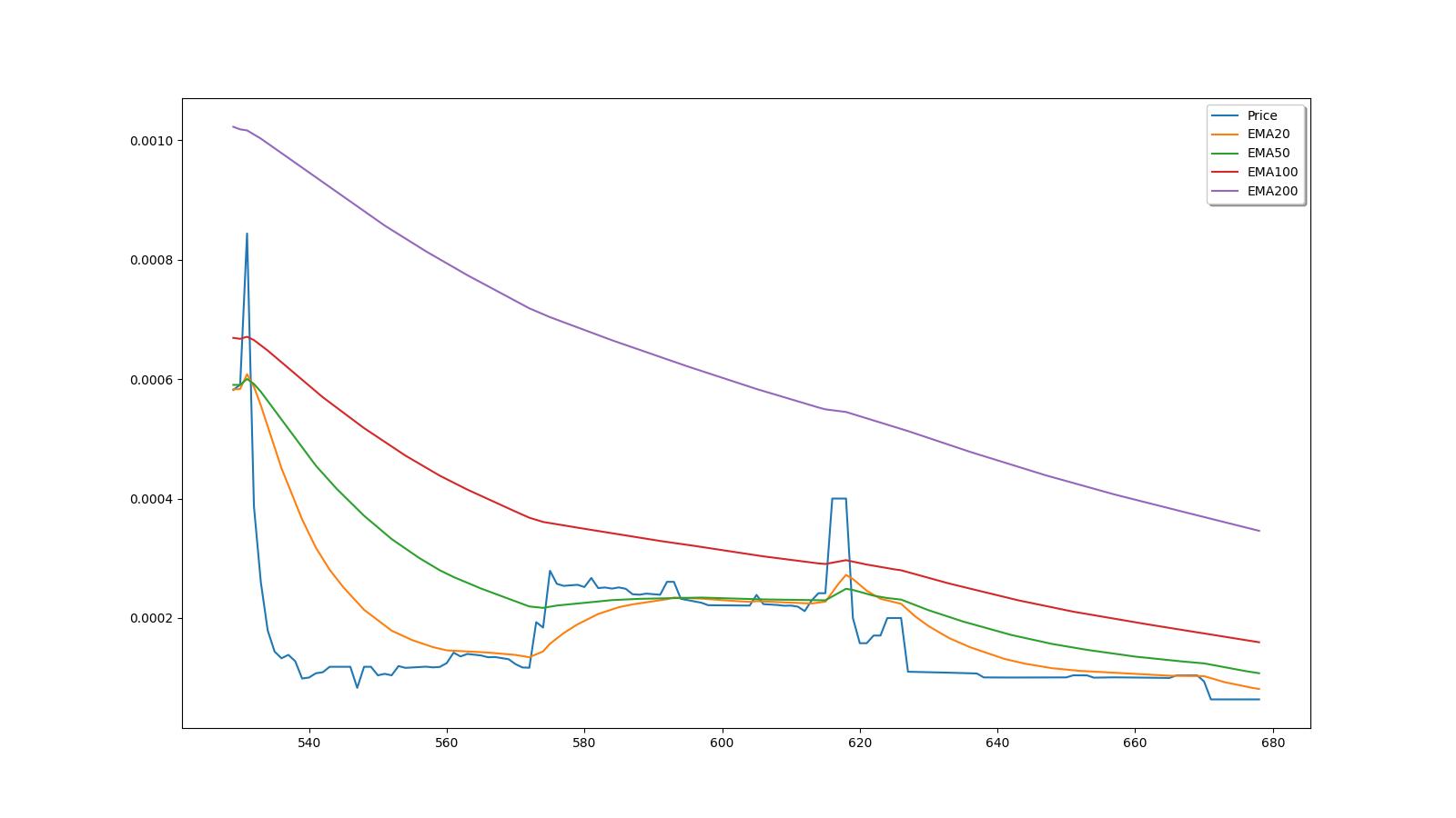 Forward Protocol Exponential Moving Averages