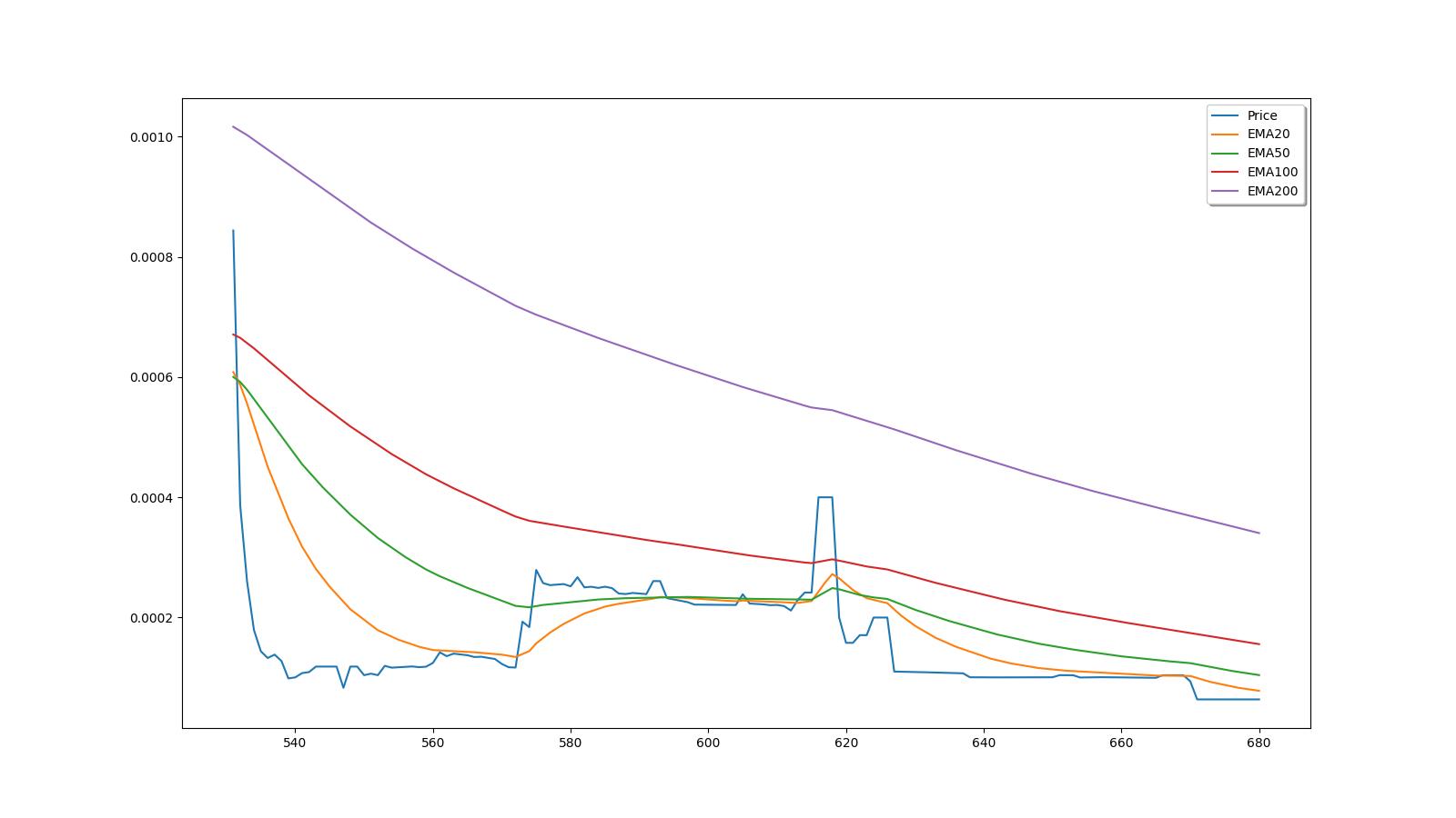 Forward Protocol Exponential Moving Averages