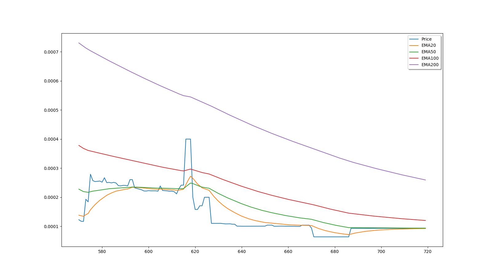 Forward Protocol Exponential Moving Averages
