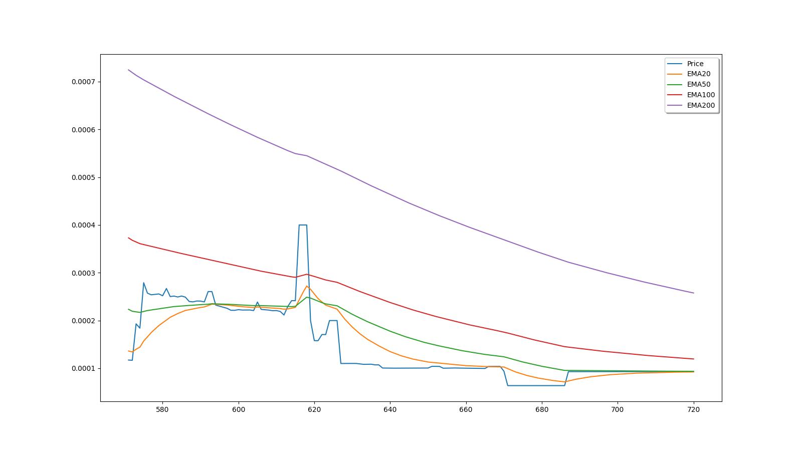 Forward Protocol Exponential Moving Averages