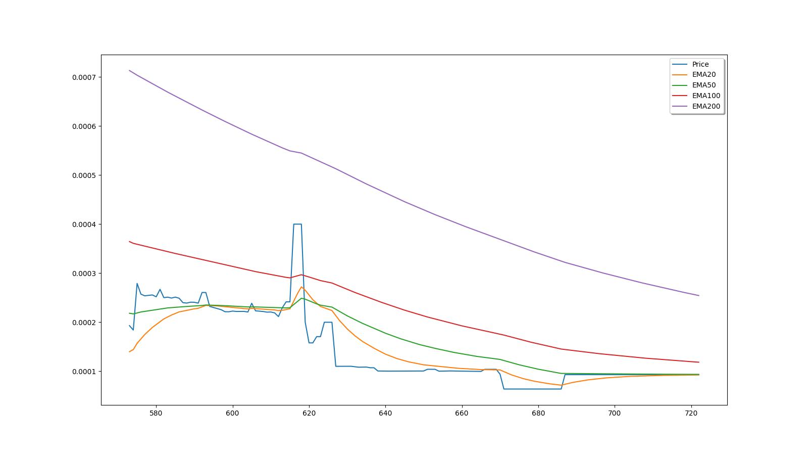 Forward Protocol Exponential Moving Averages