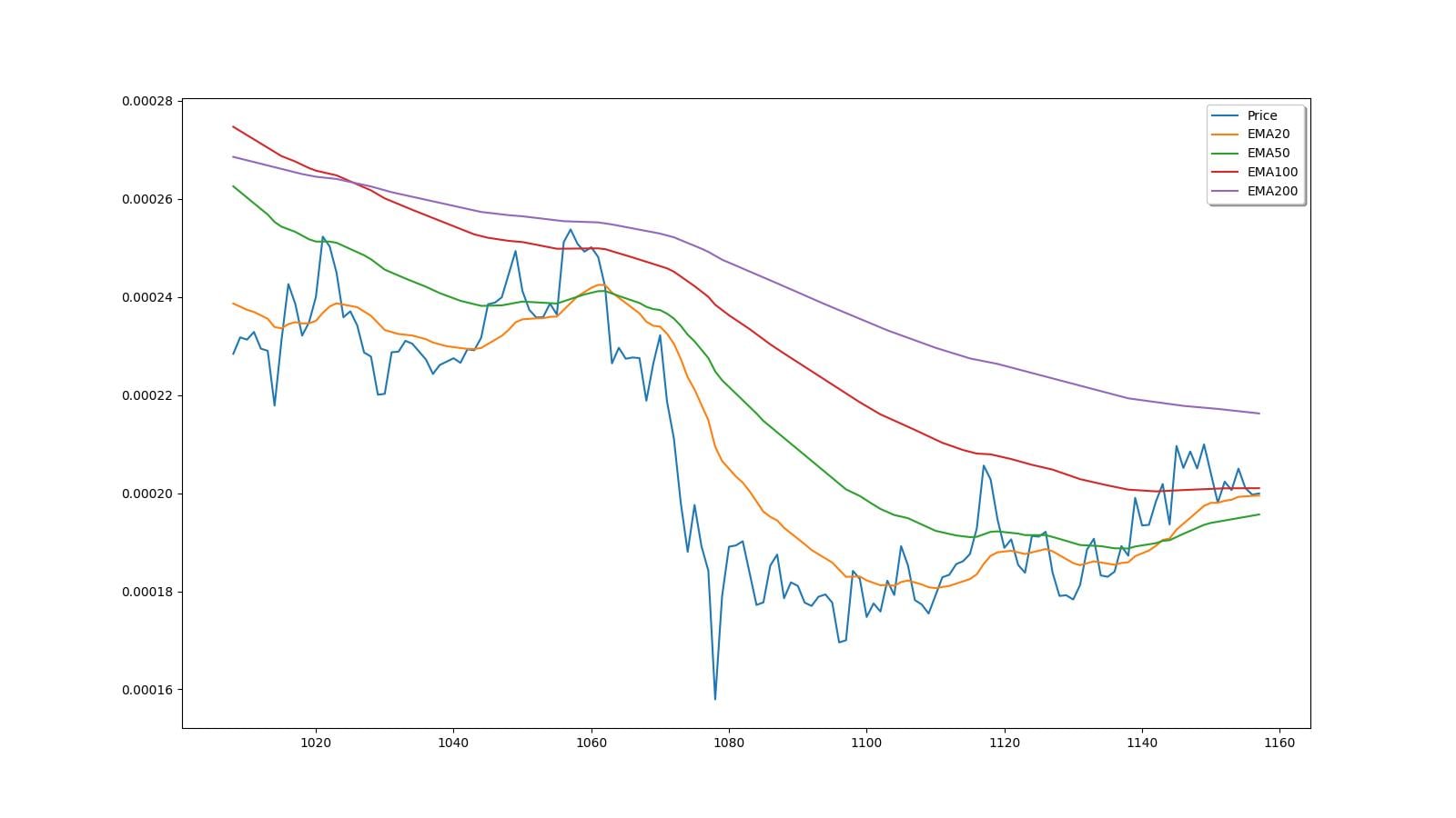 FoundryDAO Logistics Exponential Moving Averages