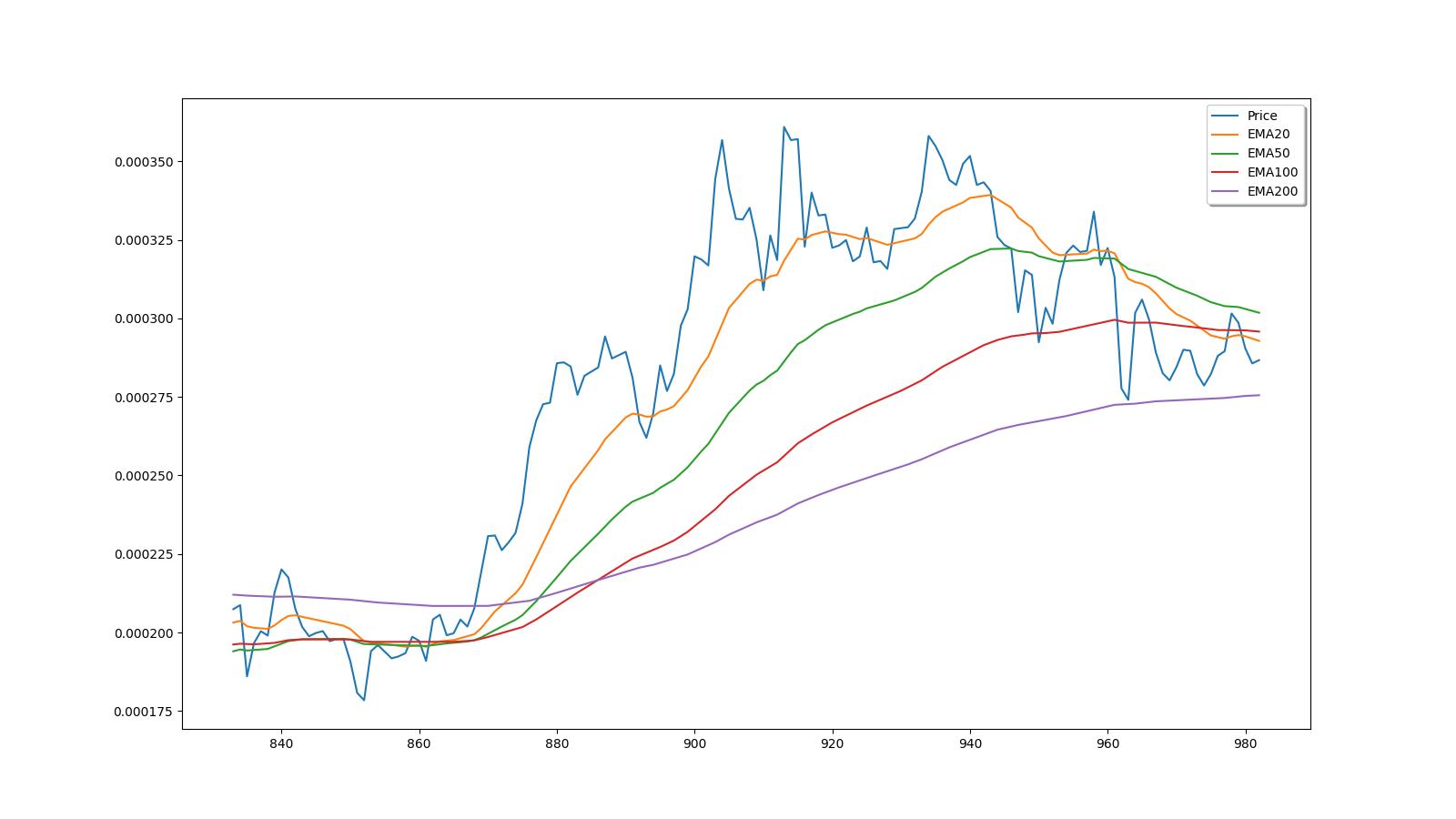 FoundryDAO Logistics Exponential Moving Averages