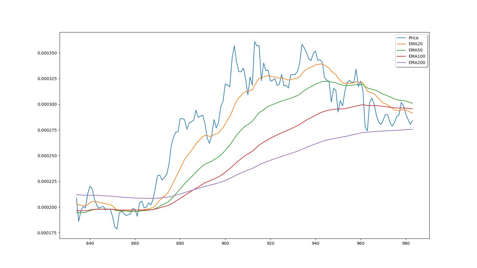 FoundryDAO Logistics Exponential Moving Averages