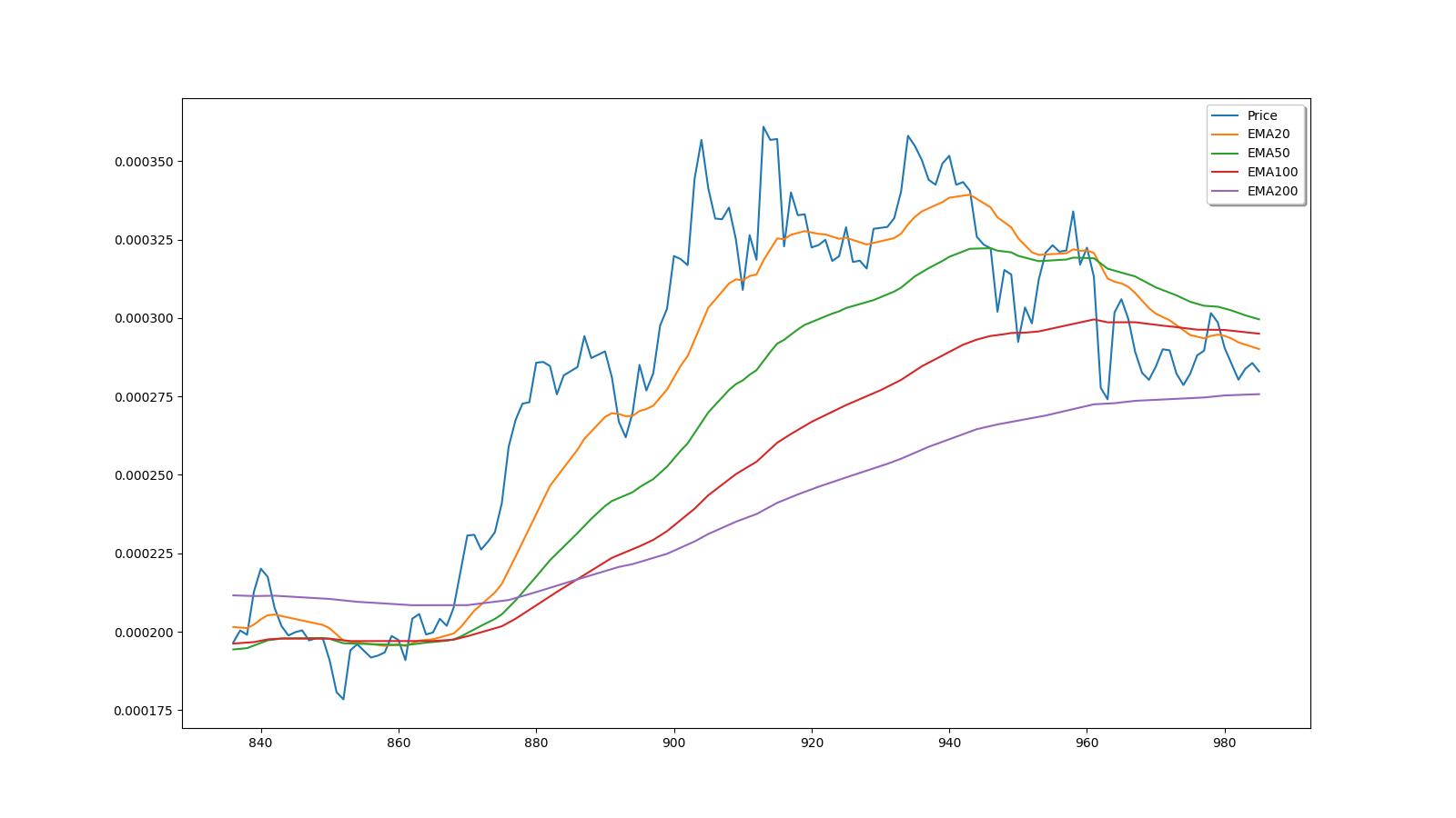FoundryDAO Logistics Exponential Moving Averages