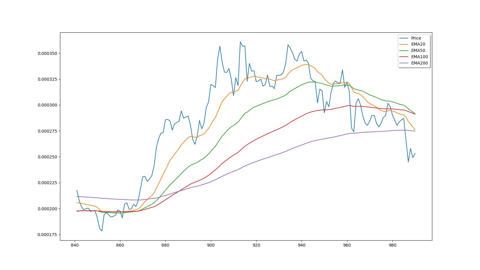 FoundryDAO Logistics Exponential Moving Averages